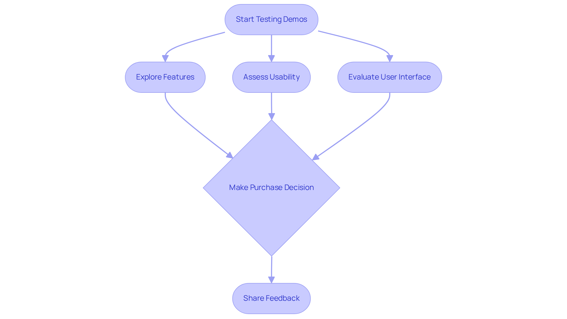 Follow the arrows to see the steps you should take when testing music editing applications. Each box represents an action to help you make the best choice for your creative needs.
