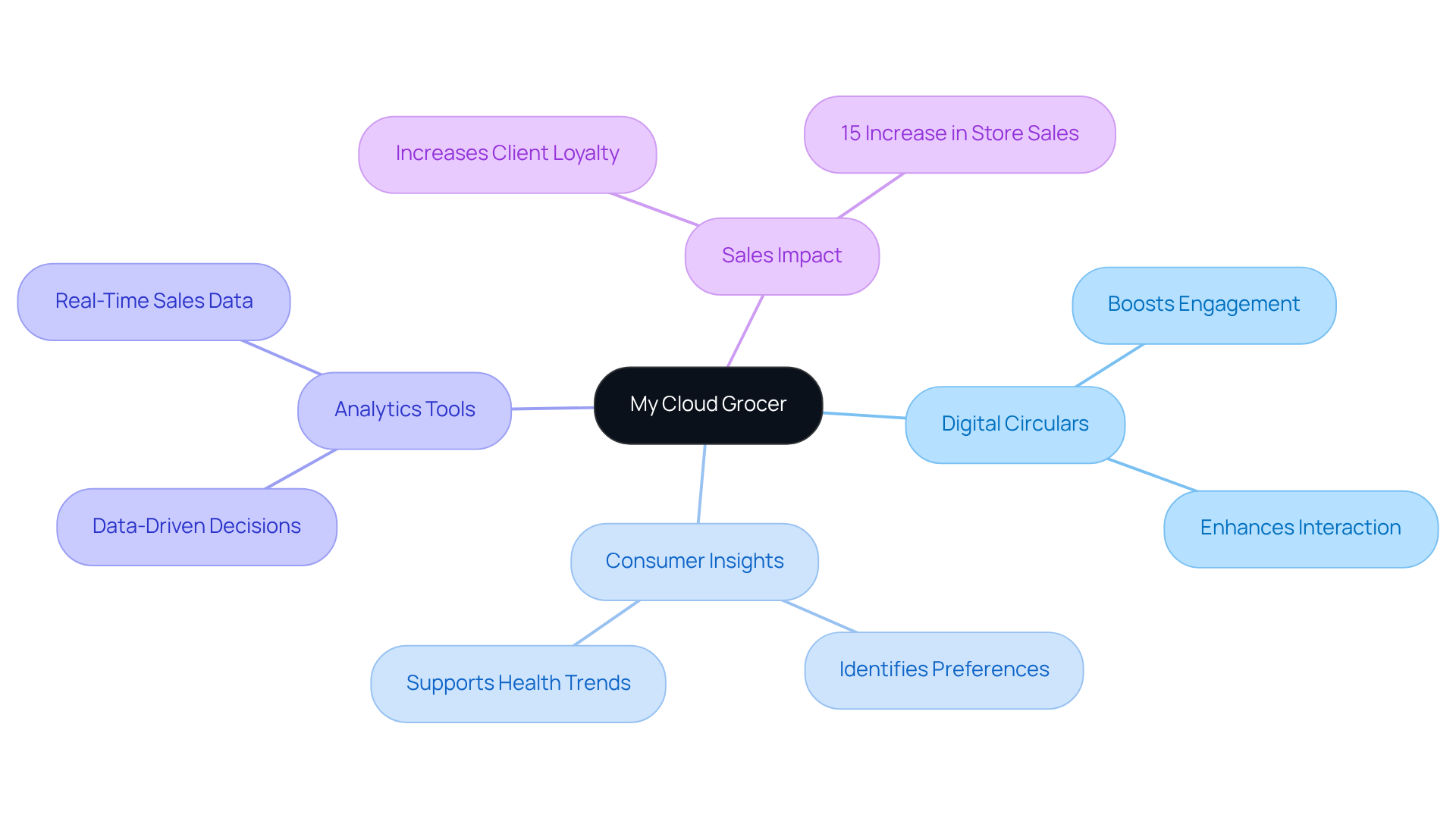 The central node represents My Cloud Grocer, while the branches show its key features and benefits. Each color-coded branch highlights a different aspect of how the platform enhances the grocery shopping experience. The central node represents My Cloud Grocer, while the branches show its key features and benefits. Each color-coded branch highlights a different aspect of how the platform enhances the grocery shopping experience.