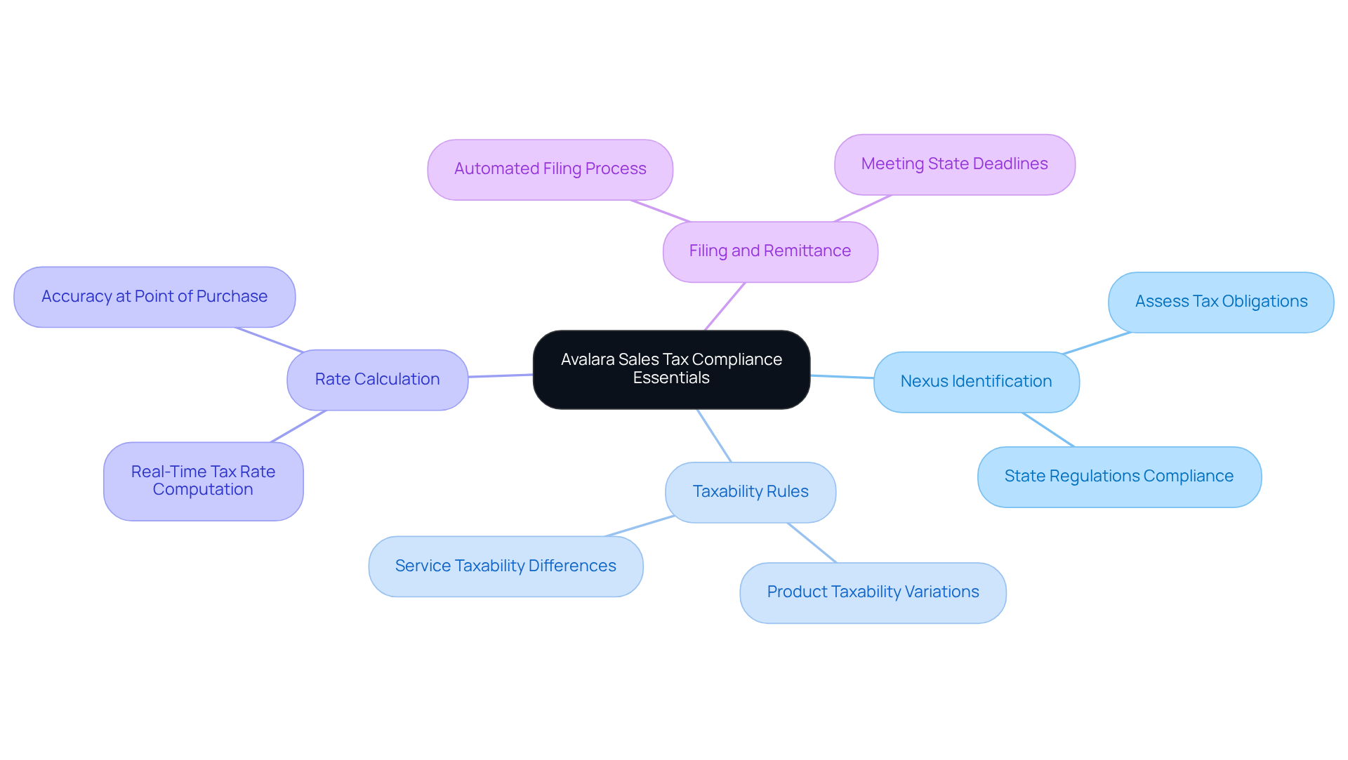 The central node represents the main topic of sales tax compliance, while the branches show the key components that businesses need to understand. Each color-coded branch helps you quickly identify different areas of focus.