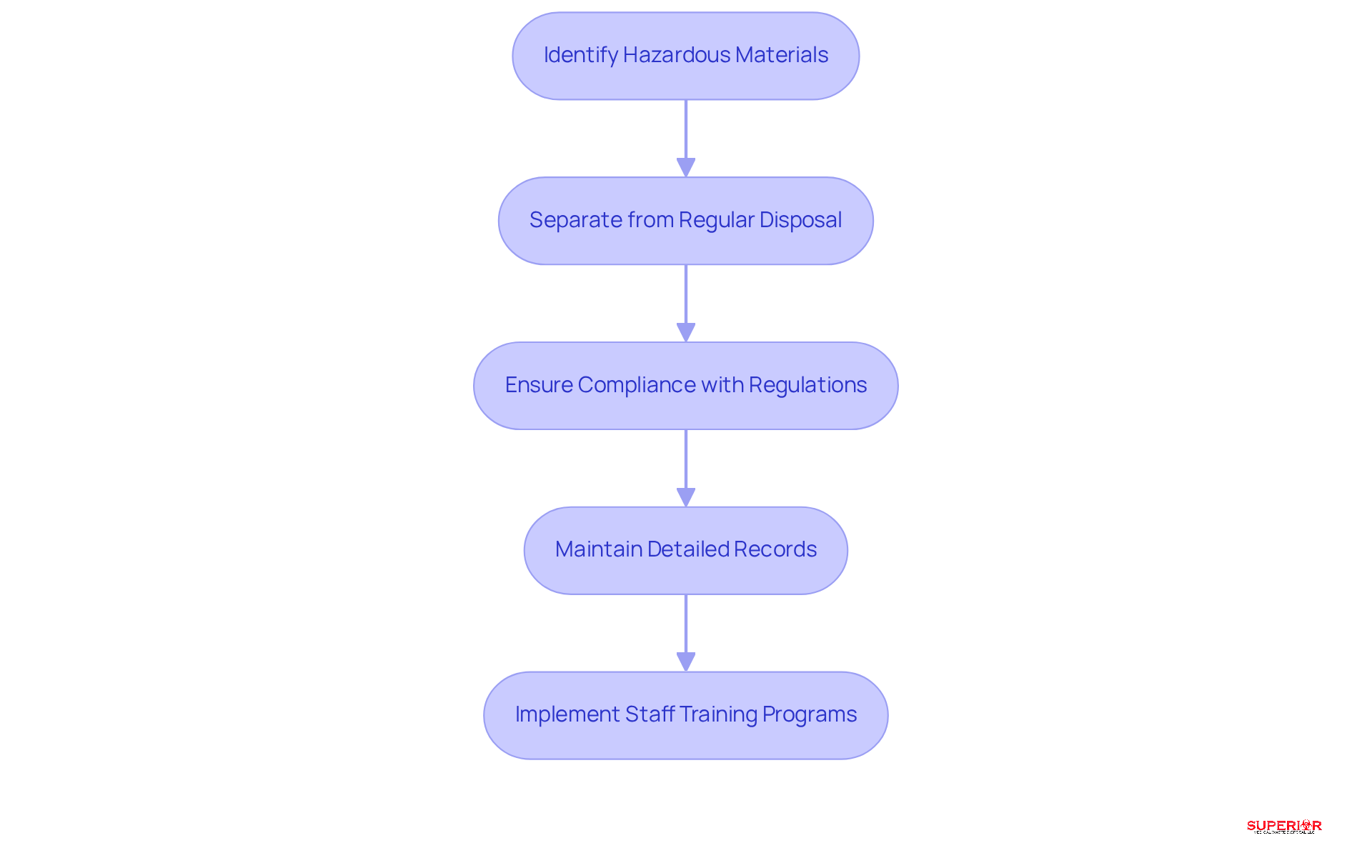 Each box represents a crucial step in managing hazardous materials. Follow the arrows to see how each step leads to the next, ensuring safety and compliance in healthcare environments.