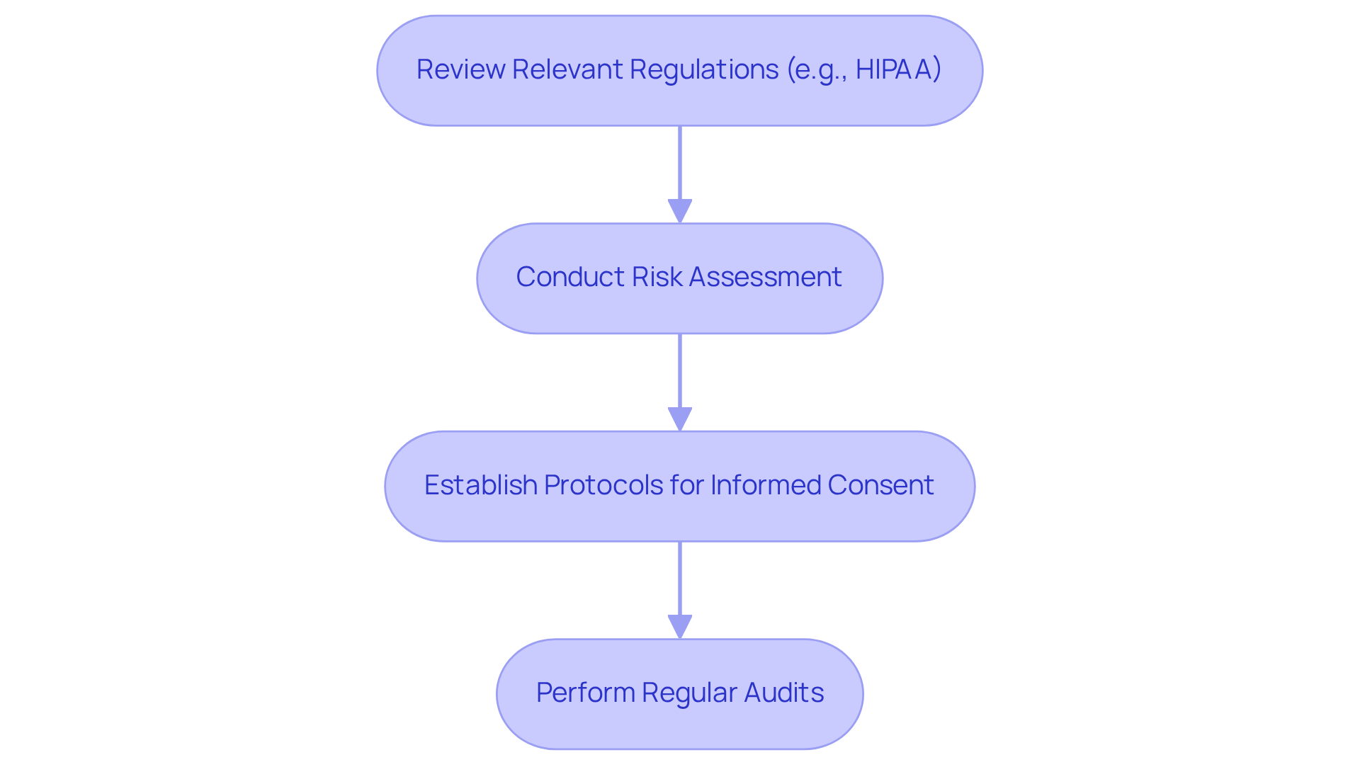 This flowchart outlines the steps to ensure compliance with legal and ethical standards. Follow the arrows to see how each step leads to the next in the process of verifying compliance.