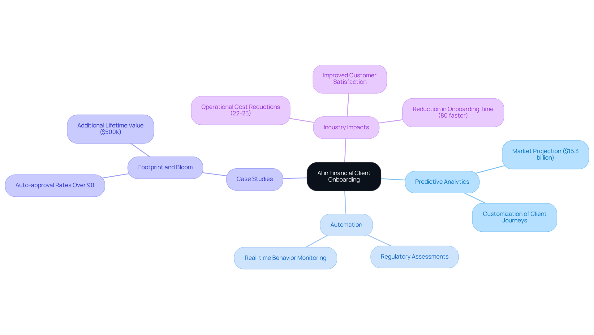 The central node represents the main topic, while branches show key innovations and their impacts. Each color-coded branch helps you navigate through the various aspects of AI's role in transforming client onboarding.