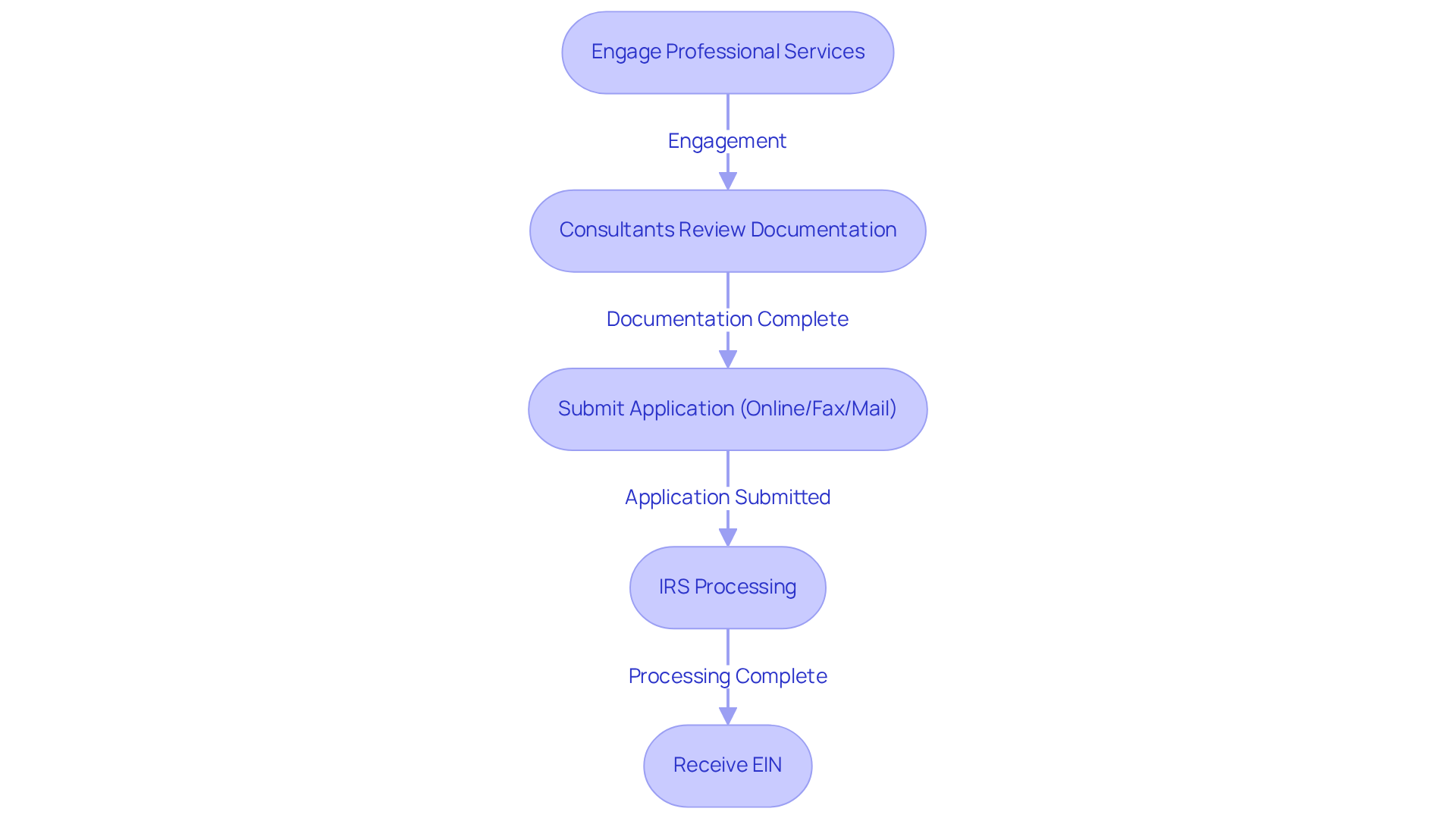 This flowchart shows the steps to get an EIN number for your LLC. Start by engaging professional services, then follow the arrows through each step until you receive your EIN. Each step represents an action that helps speed up the process. This flowchart shows the steps to get an EIN number for your LLC. Start by engaging professional services, then follow the arrows through each step until you receive your EIN. Each step represents an action that helps speed up the process.