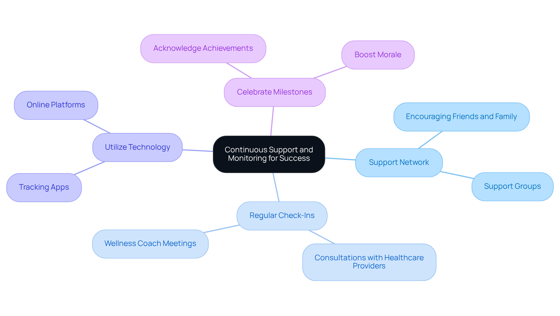 Start at the center with the main theme, then explore each branch to see the strategies that can help you stay on track in your health journey. Each color represents a different strategy, making it easy to identify and remember them.