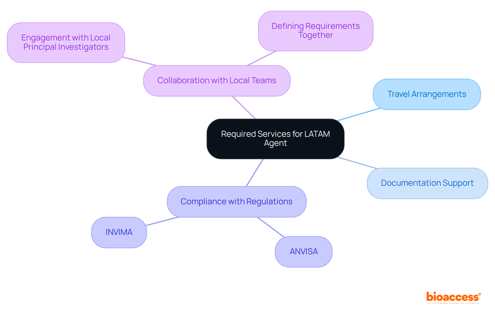The central node represents the main focus of defining services, while the branches show different categories of services needed. Each sub-branch provides more detail on specific requirements, helping you visualize the entire scope of what needs to be considered.