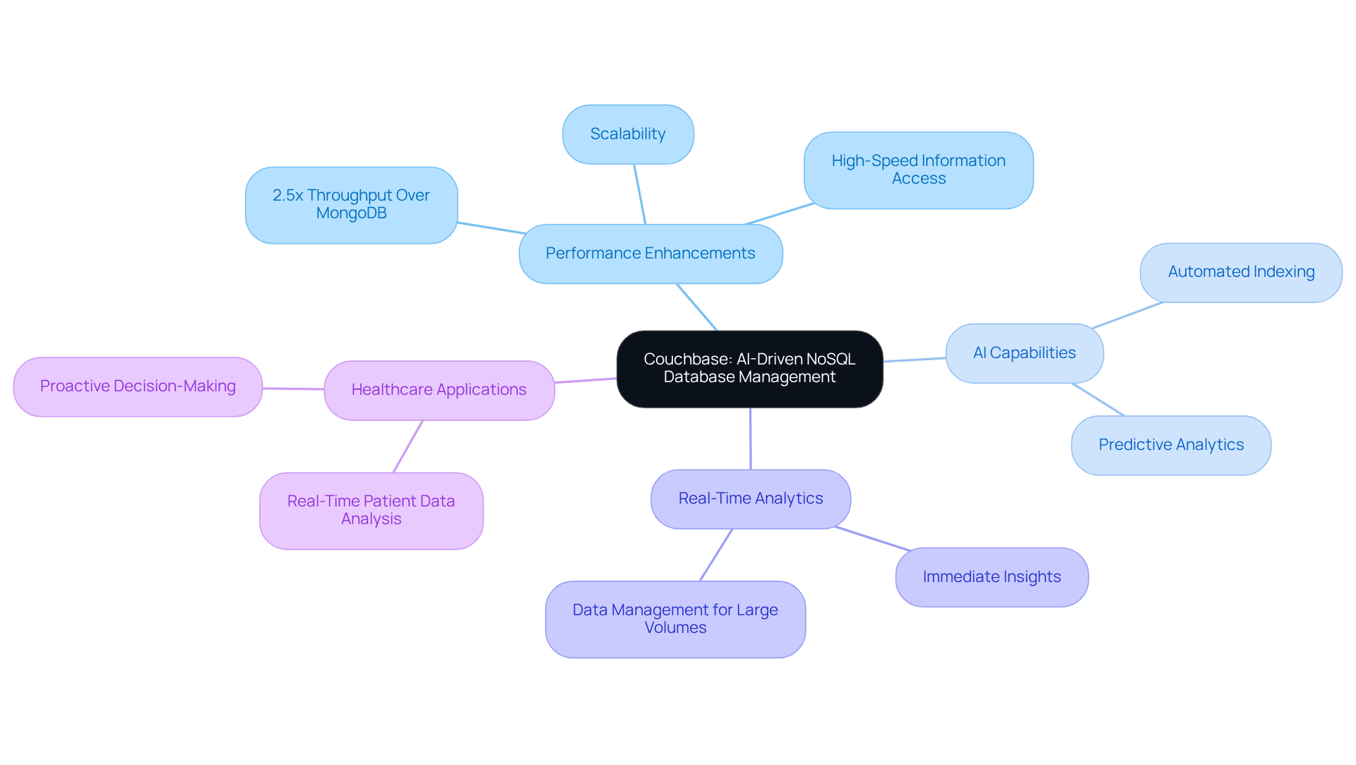 Start at the center with Couchbase's core concept, then explore the branches to see how its features enhance performance and support real-time analytics, especially in healthcare.