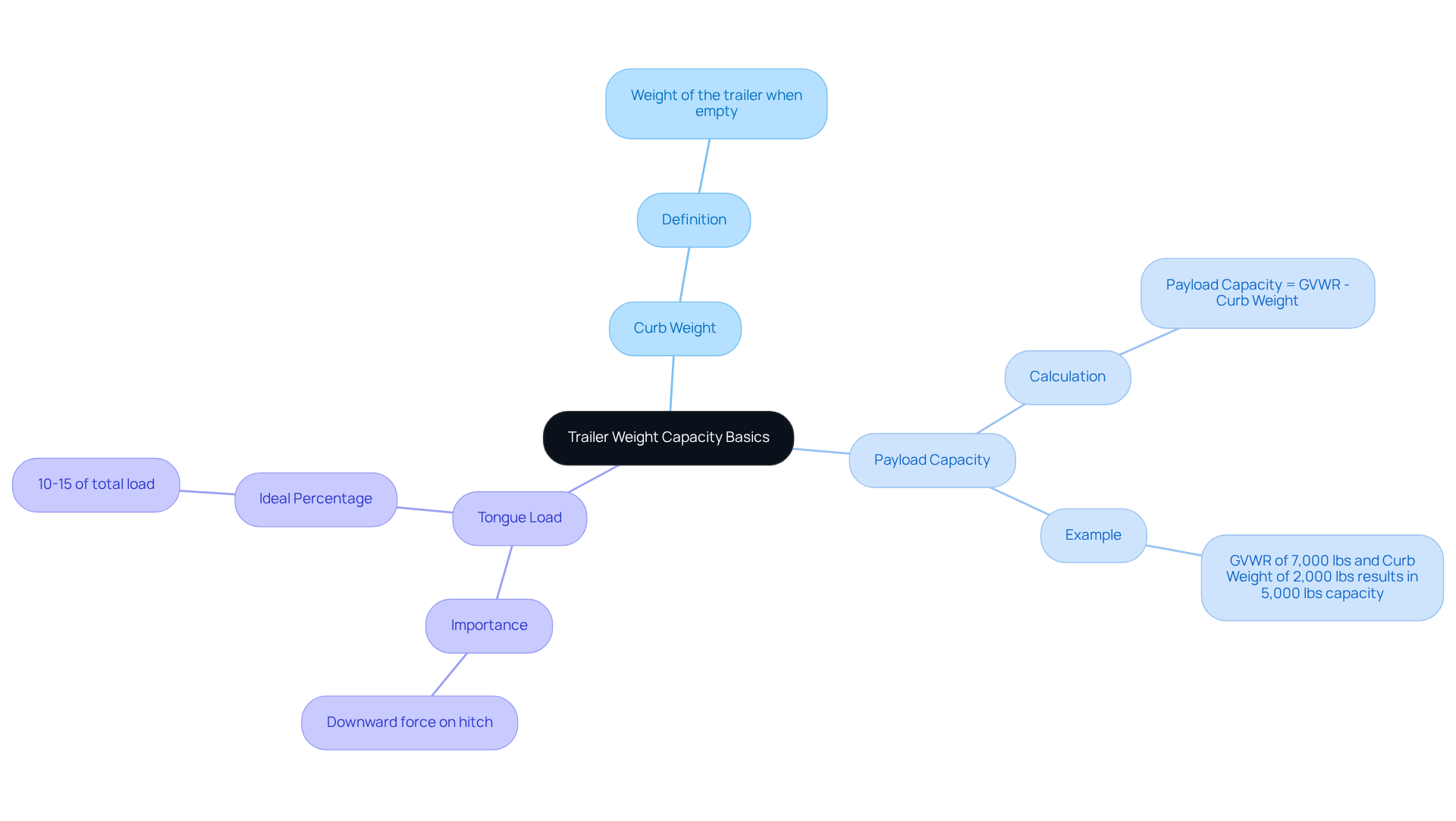 The central node represents the main topic, while the branches show key terms and their meanings. Each branch helps you understand how these concepts relate to safe vehicle operation.