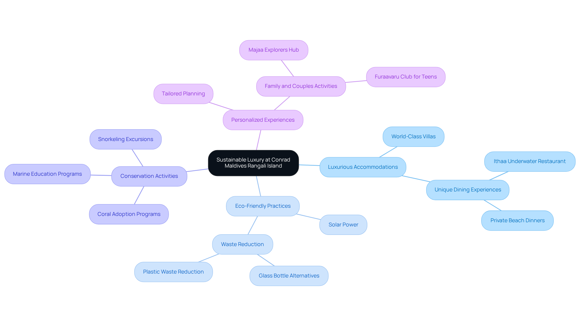 The center represents the main theme of sustainable luxury, with branches showing different aspects of the resort's offerings. Each branch highlights how luxury and sustainability are intertwined, making your stay both indulgent and responsible. The center represents the main theme of sustainable luxury, with branches showing different aspects of the resort's offerings. Each branch highlights how luxury and sustainability are intertwined, making your stay both indulgent and responsible.