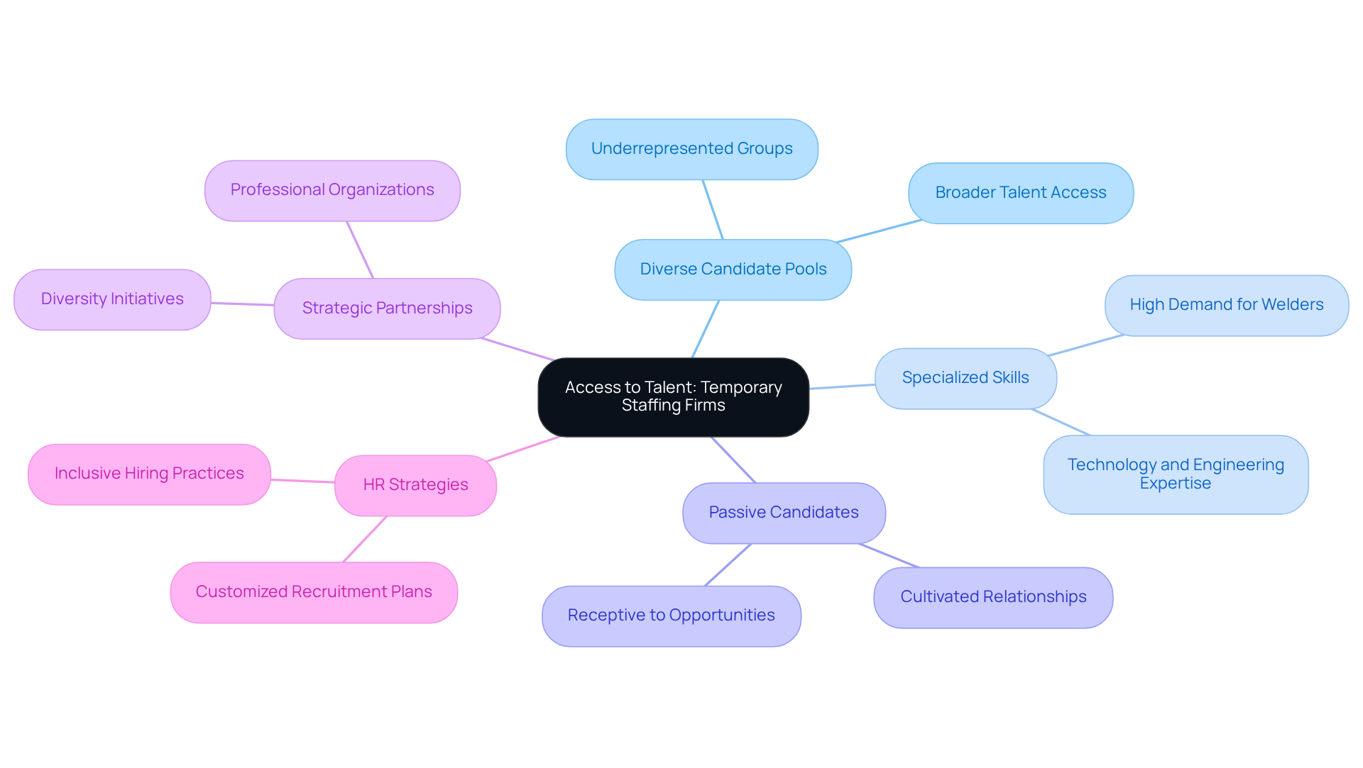 The center represents the main theme of access to talent through temp firms, with branches showing how they connect to various recruitment strategies and candidate types. The center represents the main theme of access to talent through temp firms, with branches showing how they connect to various recruitment strategies and candidate types.