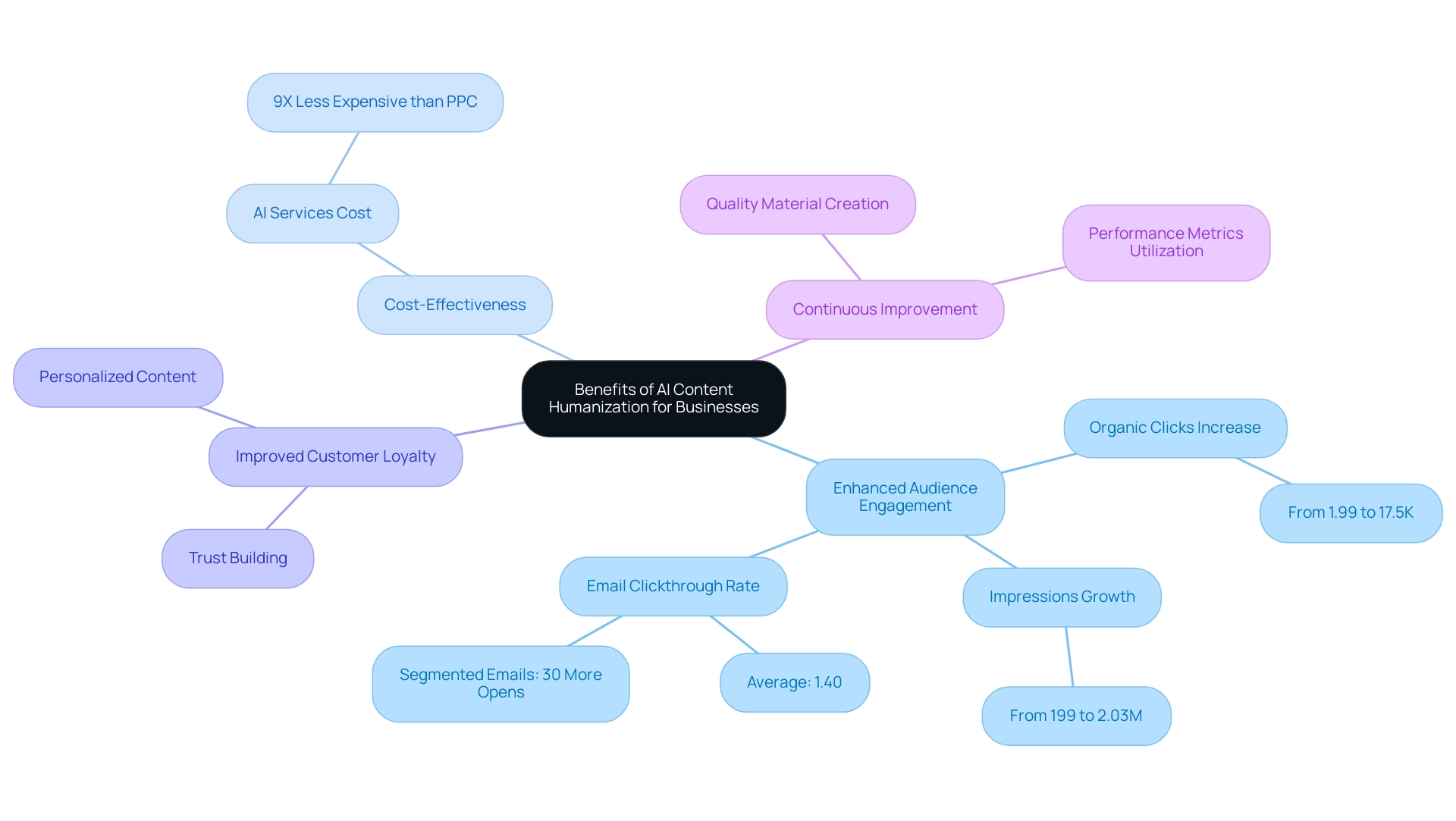 Each branch represents a key benefit of AI content humanization, while sub-branches detail specific metrics or examples supporting that benefit.