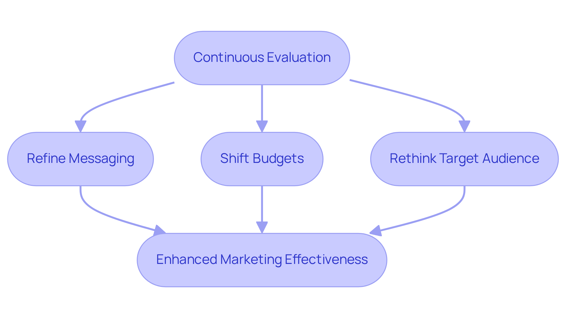 This flowchart shows the steps you can take when your marketing isn't performing as expected. Start with continuous evaluation, then follow the arrows to see the actions you can take to improve your strategy. Each step is connected, showing how they lead to better marketing outcomes. This flowchart shows the steps you can take when your marketing isn't performing as expected. Start with continuous evaluation, then follow the arrows to see the actions you can take to improve your strategy. Each step is connected, showing how they lead to better marketing outcomes.