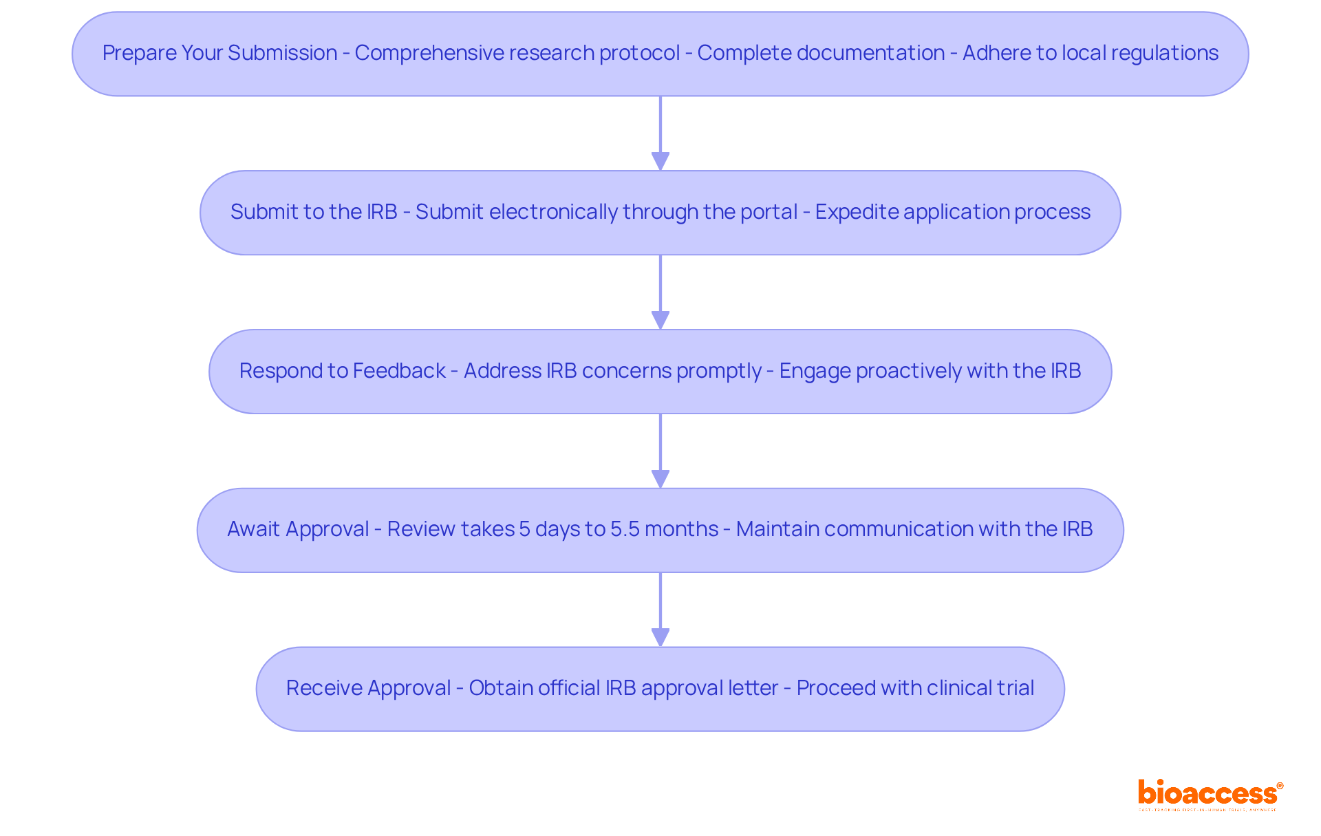 This flowchart outlines the steps you need to take to navigate the IRB submission process. Each box represents a key step, and the arrows show you the order in which to complete them. Follow the flow to ensure a smooth and efficient submission!