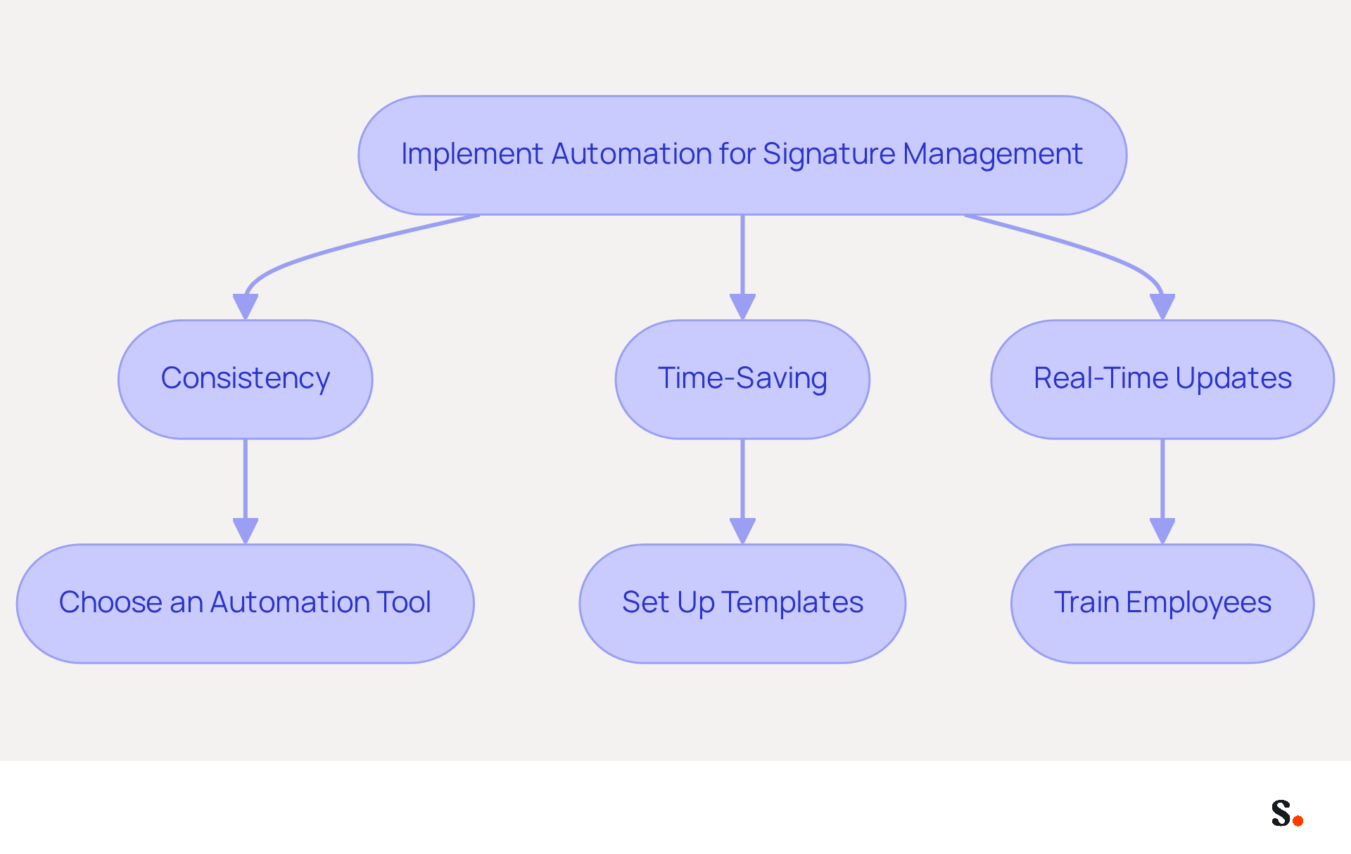 This flowchart guides you through the process of automating email signature management. Start at the top with the main goal, then see the benefits of automation before following the steps to implement it. Each box represents a key point or action, and the arrows show how they connect. This flowchart guides you through the process of automating email signature management. Start at the top with the main goal, then see the benefits of automation before following the steps to implement it. Each box represents a key point or action, and the arrows show how they connect.