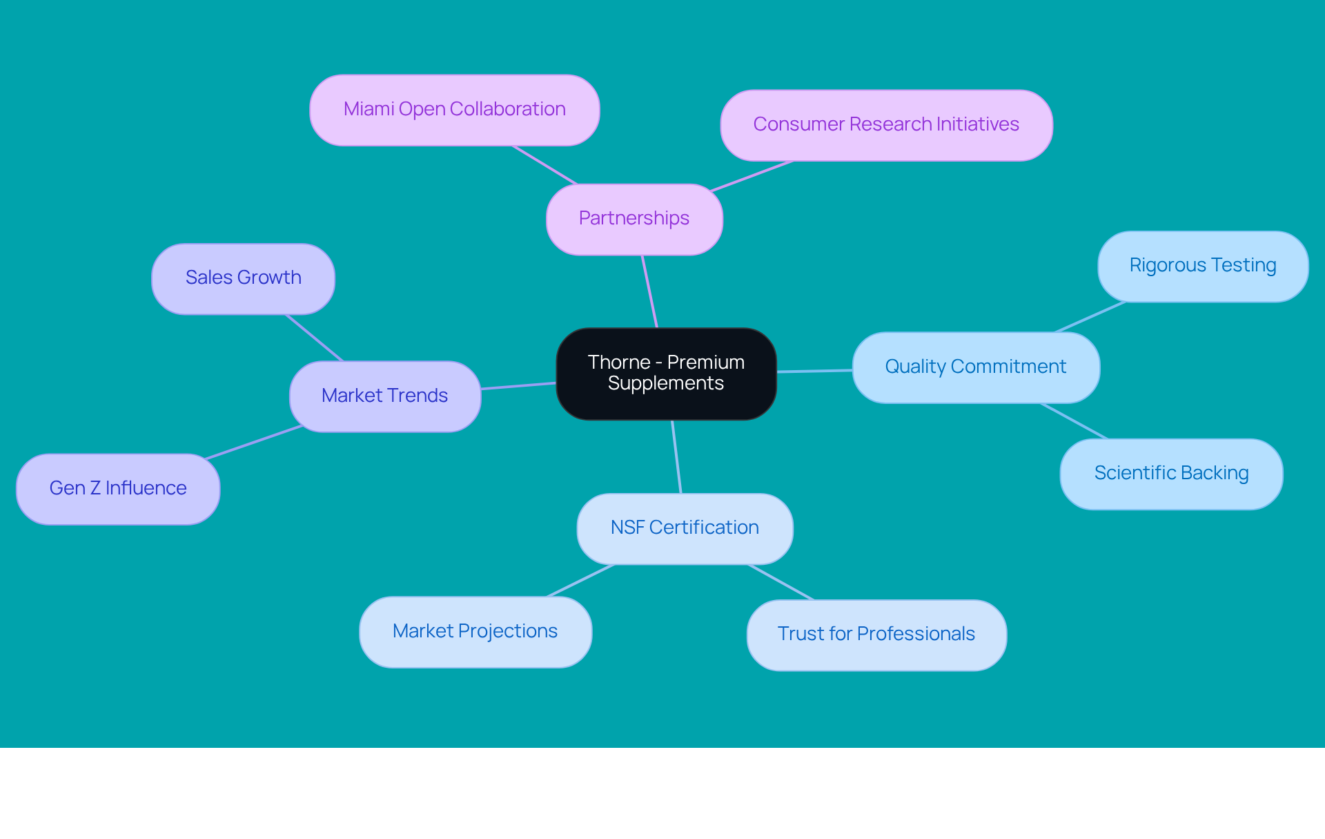 The central node represents Thorne's focus on premium supplements, while the branches show the various aspects that support this commitment, like testing, certification, and market impact.
