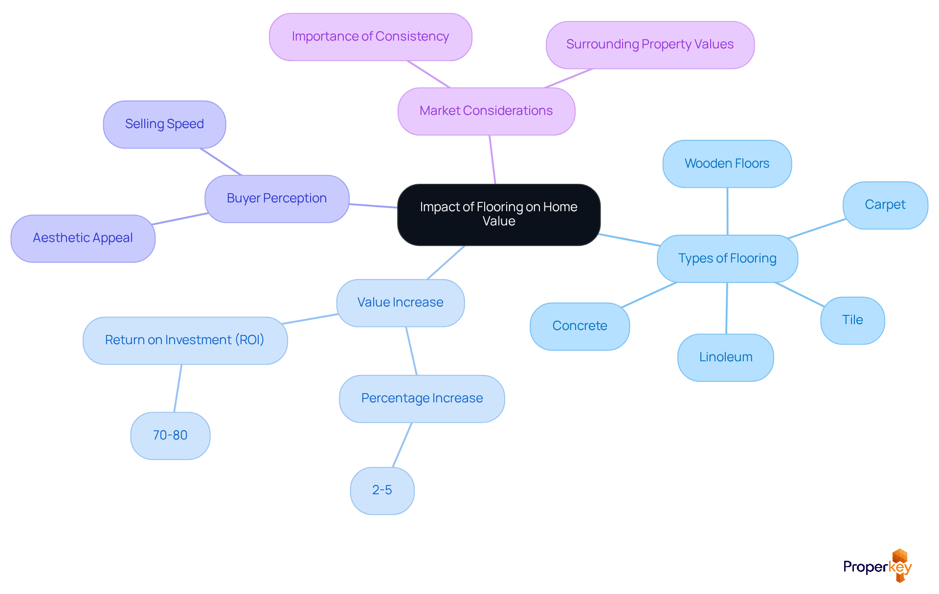 This mindmap starts with the main idea in the center and branches out to show how different types of flooring can affect home value. Each branch represents a key aspect, like types of flooring or how they influence buyer perception. Follow the branches to see how flooring choices can impact your home's marketability!