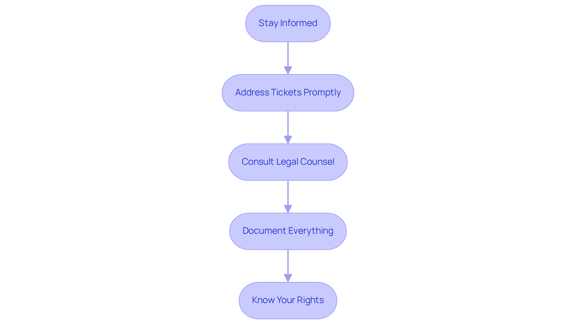 Each box in the flowchart represents a step you can take to manage traffic ticket warrants. Follow the arrows to see the recommended order of actions, helping you navigate your legal challenges effectively.
