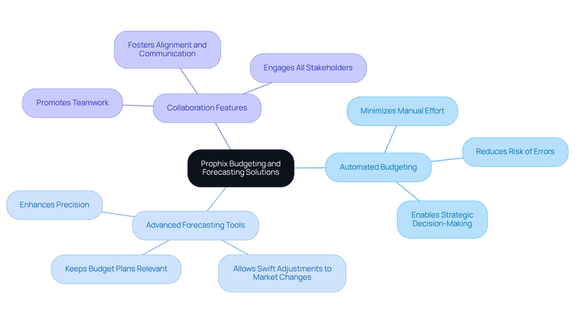The central node represents Prophix's solutions, while the branches show key features and their benefits. Each color-coded branch helps you quickly identify different aspects of the platform's capabilities.