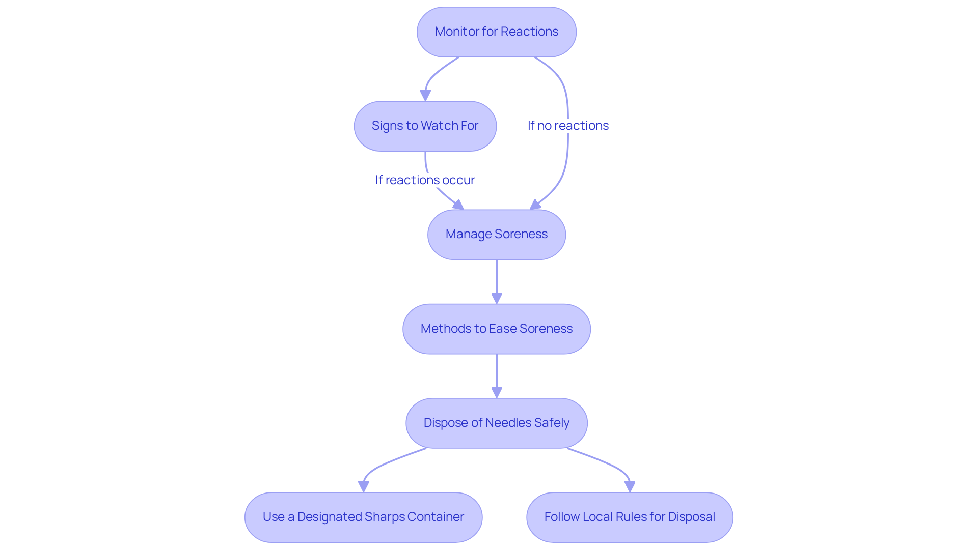 Follow the arrows to see what to do after your testosterone shot. Each box shows a step: watch for reactions, ease soreness, and dispose of needles safely. It’s all about keeping you safe and comfortable!