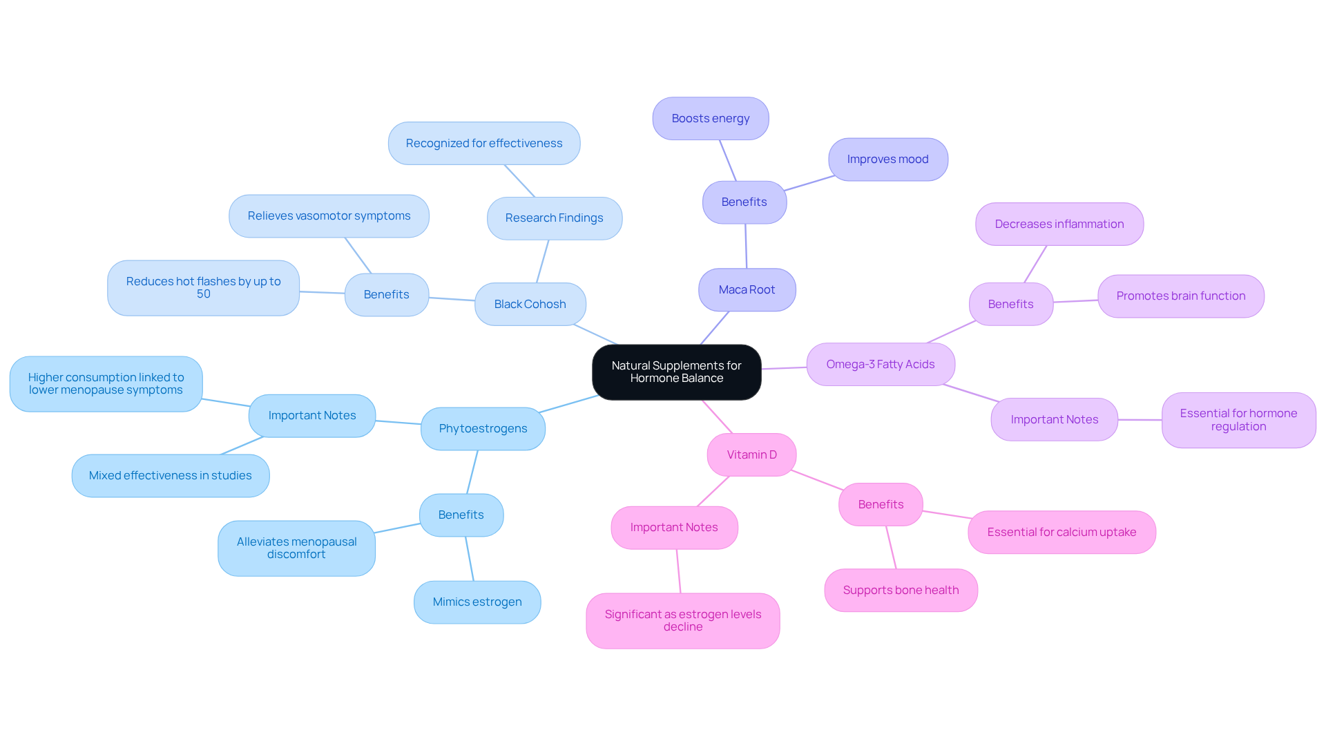 The central node represents the main topic, while each branch shows a different supplement. Follow the branches to learn about the benefits and considerations for each supplement, helping you understand how they contribute to hormone balance.