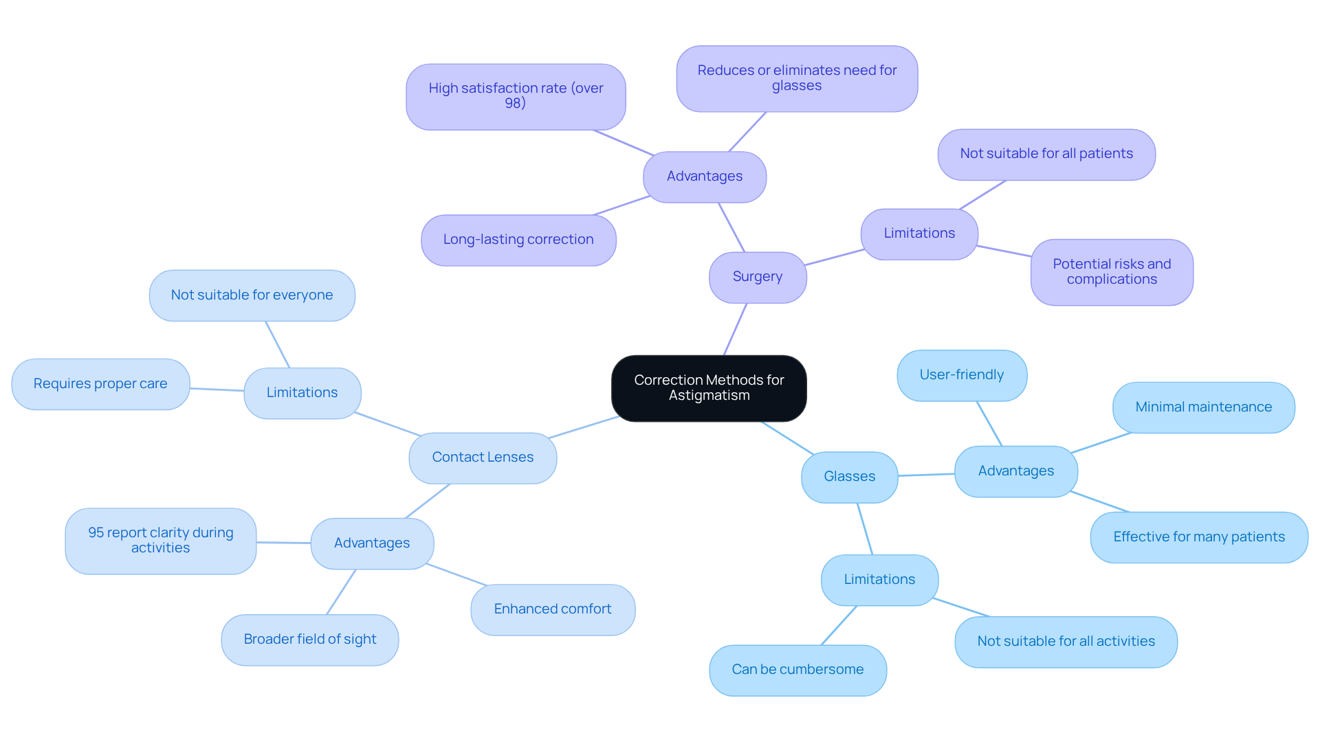 The center represents the main topic of correcting astigmatism. Each branch leads to a different method, and you can follow the branches to learn about the benefits and drawbacks of each option.