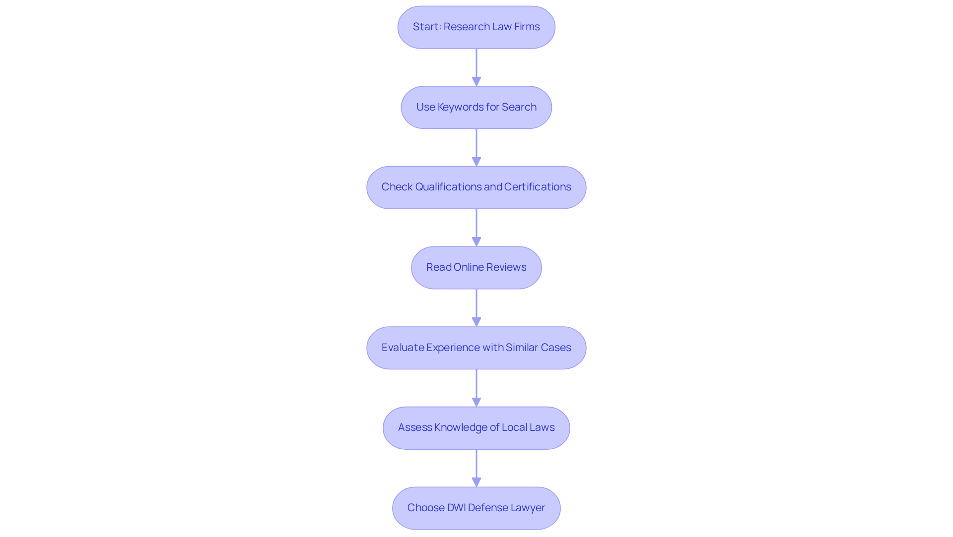 This flowchart guides you through the process of finding the right DWI defense lawyer. Start at the top and follow the arrows to see each step you should take, from searching for firms to assessing their qualifications and experience. This flowchart guides you through the process of finding the right DWI defense lawyer. Start at the top and follow the arrows to see each step you should take, from searching for firms to assessing their qualifications and experience.