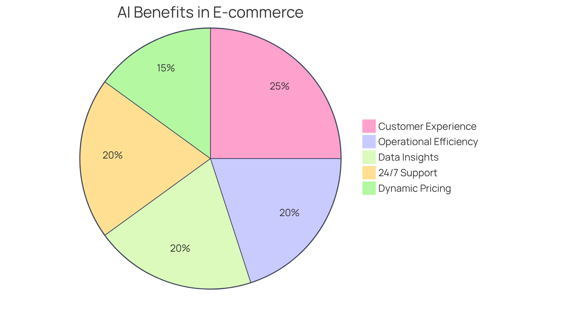 Each segment of the pie chart represents a different benefit of using AI in e-commerce. The size of each slice shows how important that benefit is compared to the others - the bigger the slice, the more significant the impact!