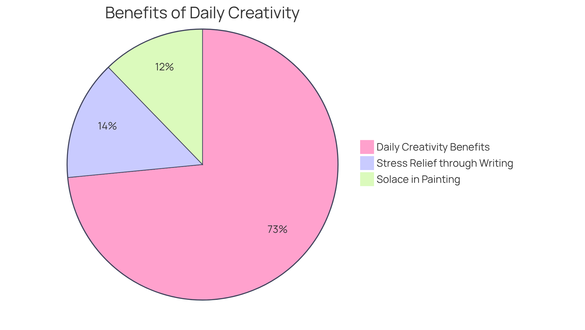 Each slice shows a different way creativity helps people. The bigger the slice, the more people reported that benefit. Blue represents daily creativity benefits, green is for writing, and yellow is for painting. Each slice shows a different way creativity helps people. The bigger the slice, the more people reported that benefit. Blue represents daily creativity benefits, green is for writing, and yellow is for painting.