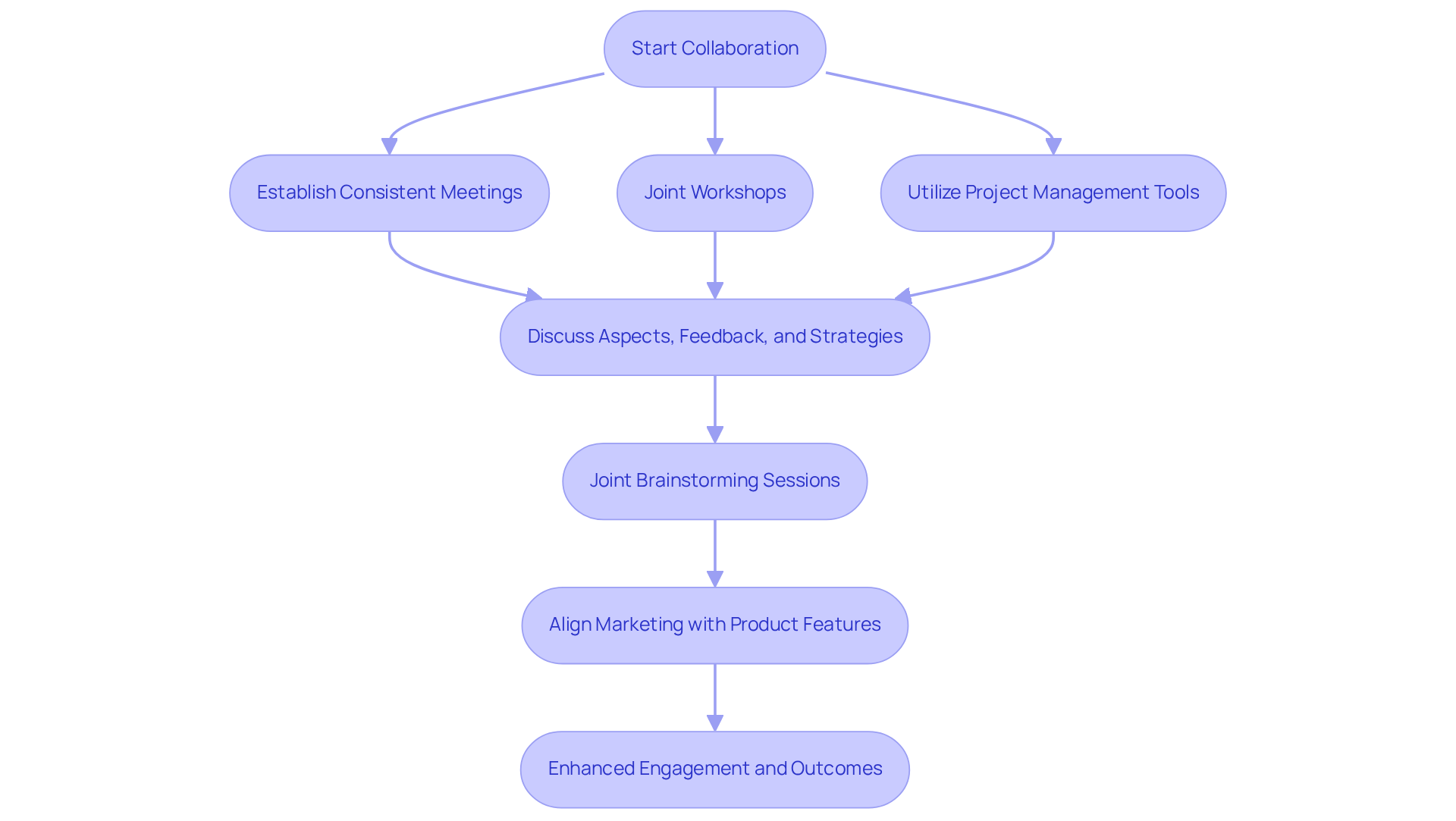 Follow the arrows to see how each step in the collaboration process builds on the previous one, leading to better alignment and engagement.