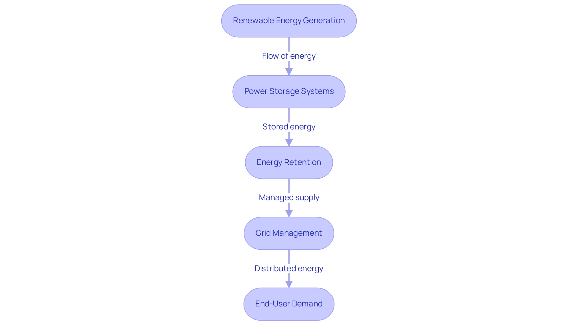 Each box represents a stage in the process of integrating renewable energy with storage systems, and the arrows indicate the flow and interaction between these stages.