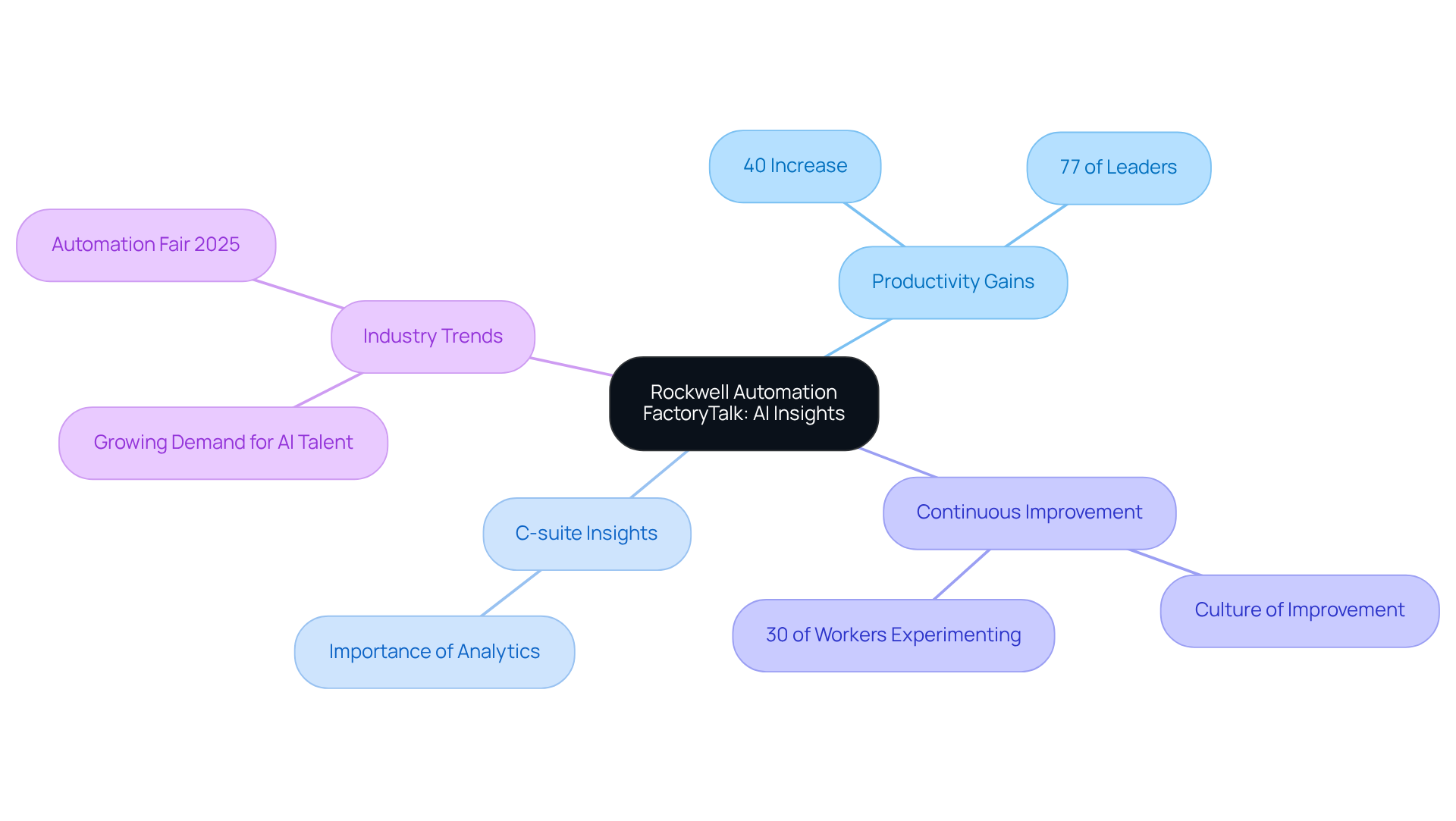 The central node represents the FactoryTalk platform, while branches show how different aspects contribute to productivity. Each percentage and insight highlights the significance of AI solutions in manufacturing.