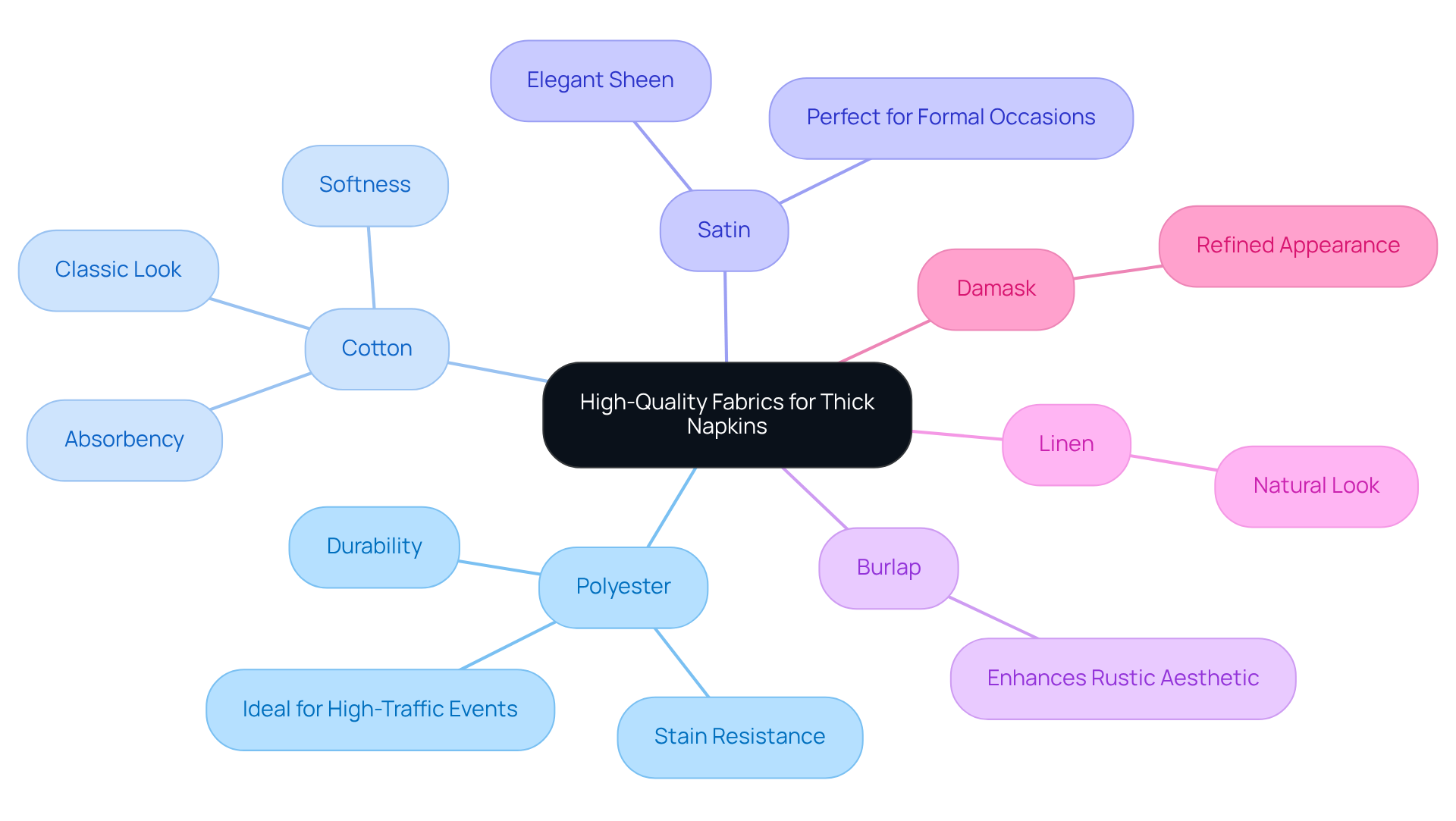 The central node represents the main topic, while each branch shows a different fabric type. Sub-branches provide details on benefits and ideal uses, helping you understand which fabric suits your event best.