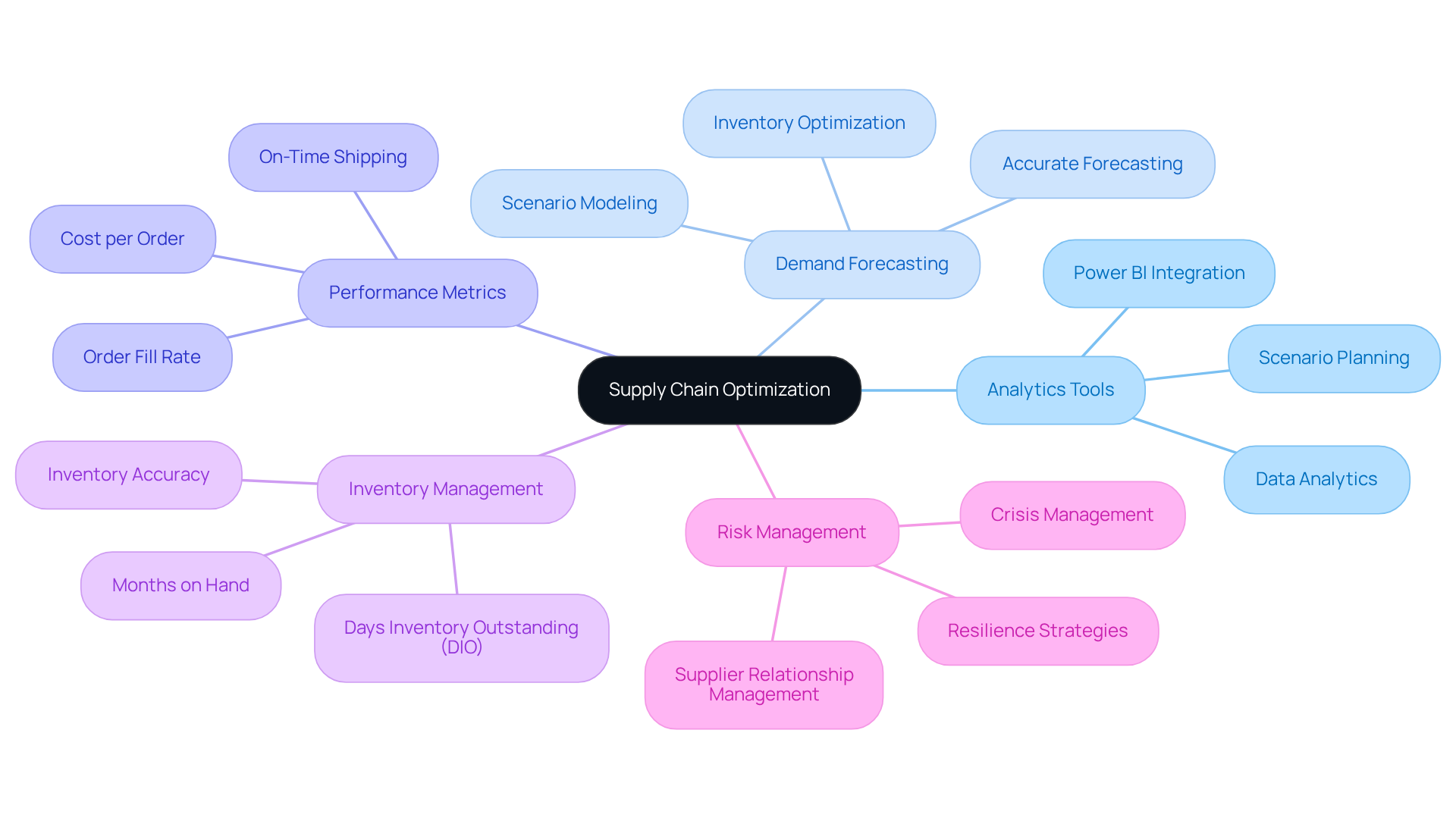 The center represents the main focus of supply chain optimization, with branches showing different tools and strategies that contribute to improving logistics operations. Each branch highlights a key area, making it easy to understand how they connect to the overall goal.