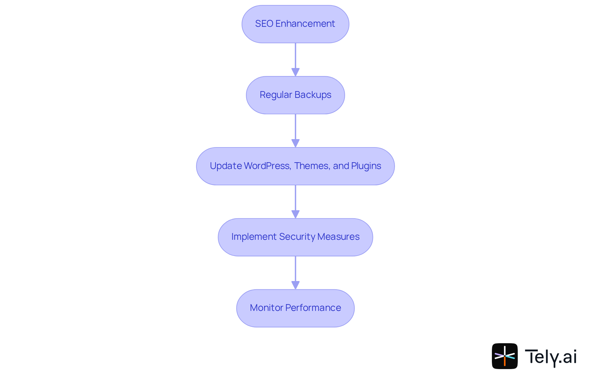 Each box represents a crucial step in maintaining your WordPress site. Follow the arrows to understand how these practices interconnect to improve your site's performance and security.