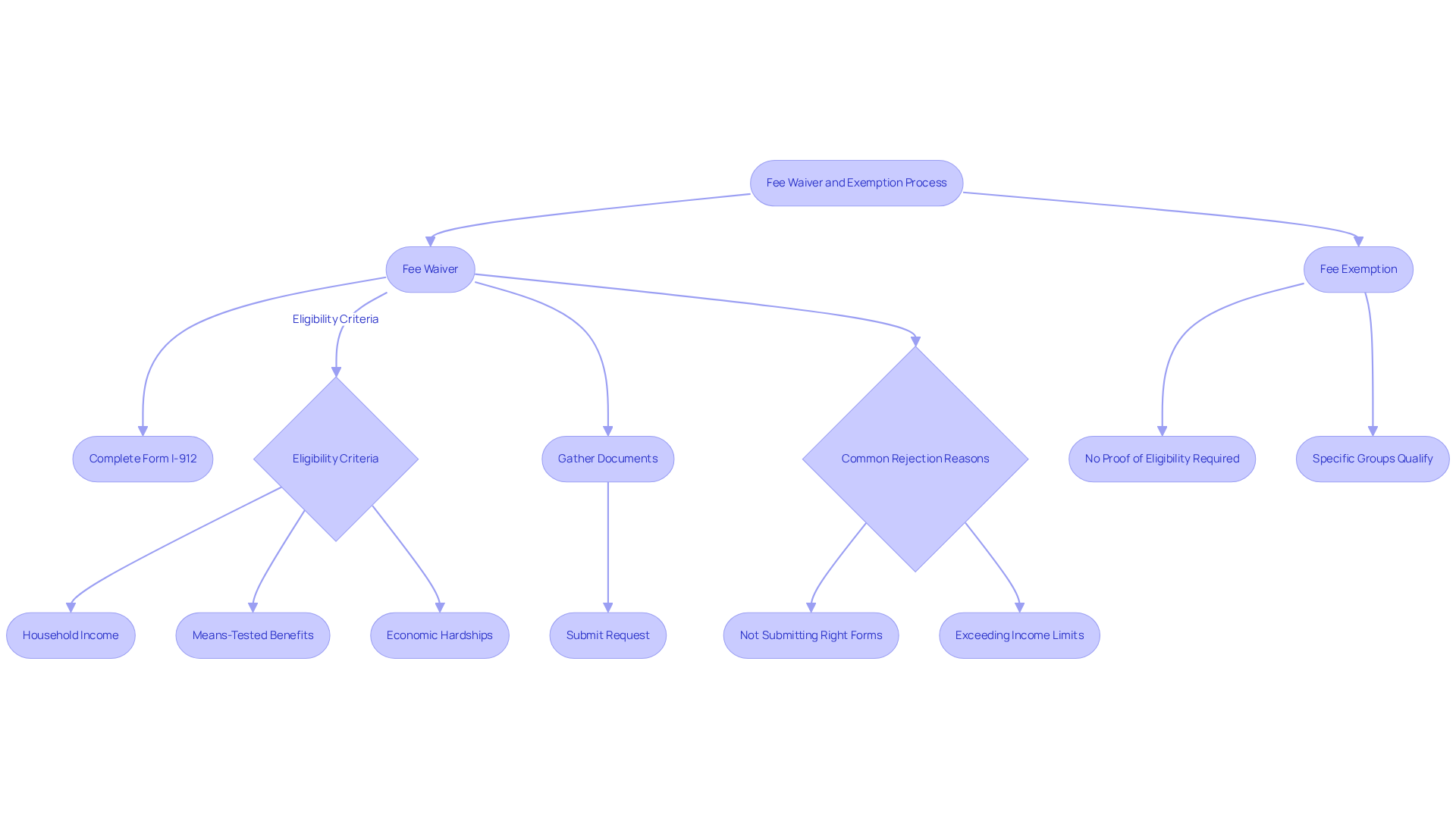 This flowchart guides you through the process of applying for fee waivers and exemptions. Follow the arrows to see what steps to take and what criteria you need to meet. The boxes represent different actions or decisions, helping you understand how to successfully navigate the financial aspects of your immigration journey.