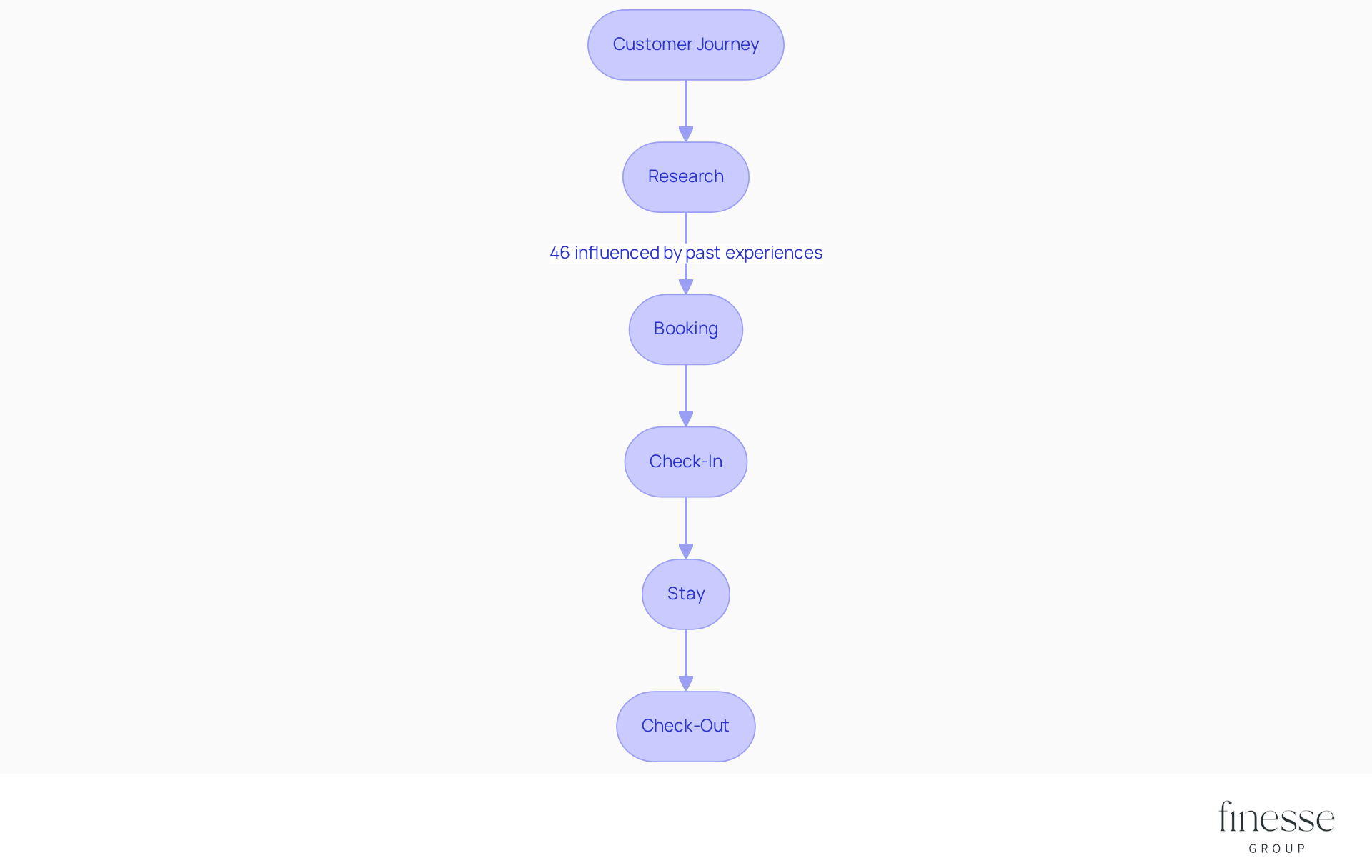 Follow the flow from the beginning to the end of the customer experience. Each box represents a stage in the journey, and the arrows show how guests move through these stages. Key points where guests may face issues are highlighted for focus on improvement.
