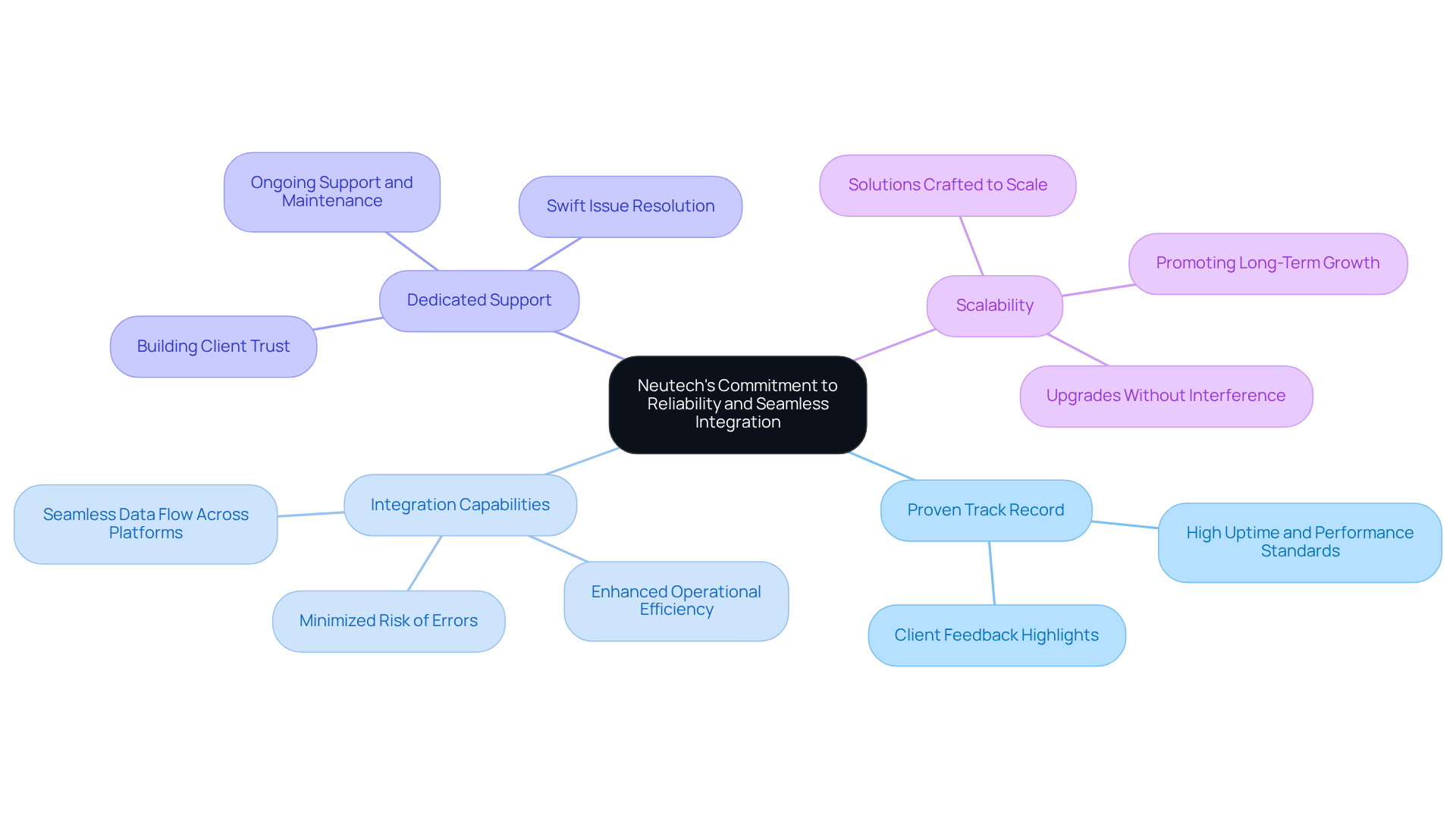 This mindmap illustrates how Neutech ensures reliability and seamless integration in their software solutions. Each branch represents a key strategy, and the sub-branches provide more details about how these strategies benefit clients in the financial sector. This mindmap illustrates how Neutech ensures reliability and seamless integration in their software solutions. Each branch represents a key strategy, and the sub-branches provide more details about how these strategies benefit clients in the financial sector.