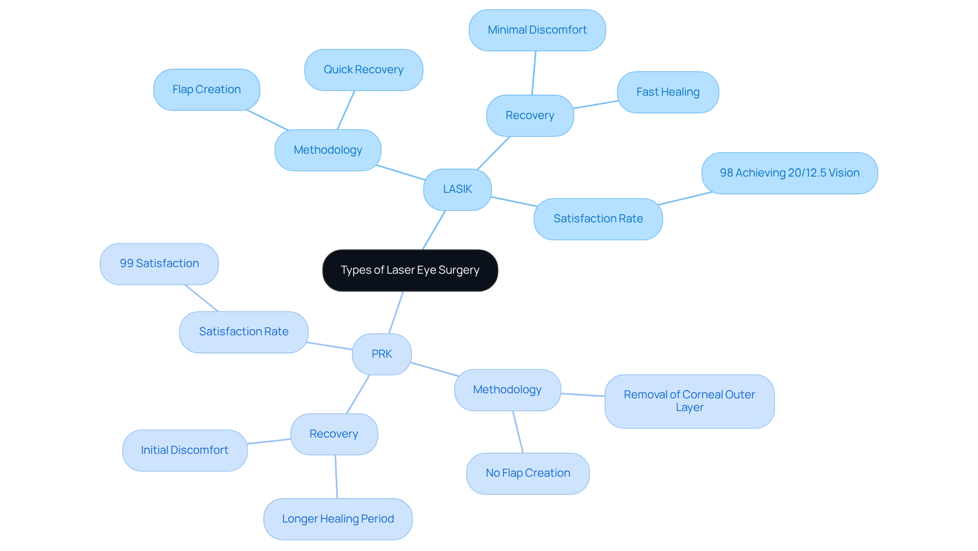 This mindmap illustrates the two main types of laser eye surgery: LASIK and PRK. Each branch shows key details about the procedures, including how they work, recovery times, and patient satisfaction. Follow the branches to understand the differences and similarities between these options! This mindmap illustrates the two main types of laser eye surgery: LASIK and PRK. Each branch shows key details about the procedures, including how they work, recovery times, and patient satisfaction. Follow the branches to understand the differences and similarities between these options!