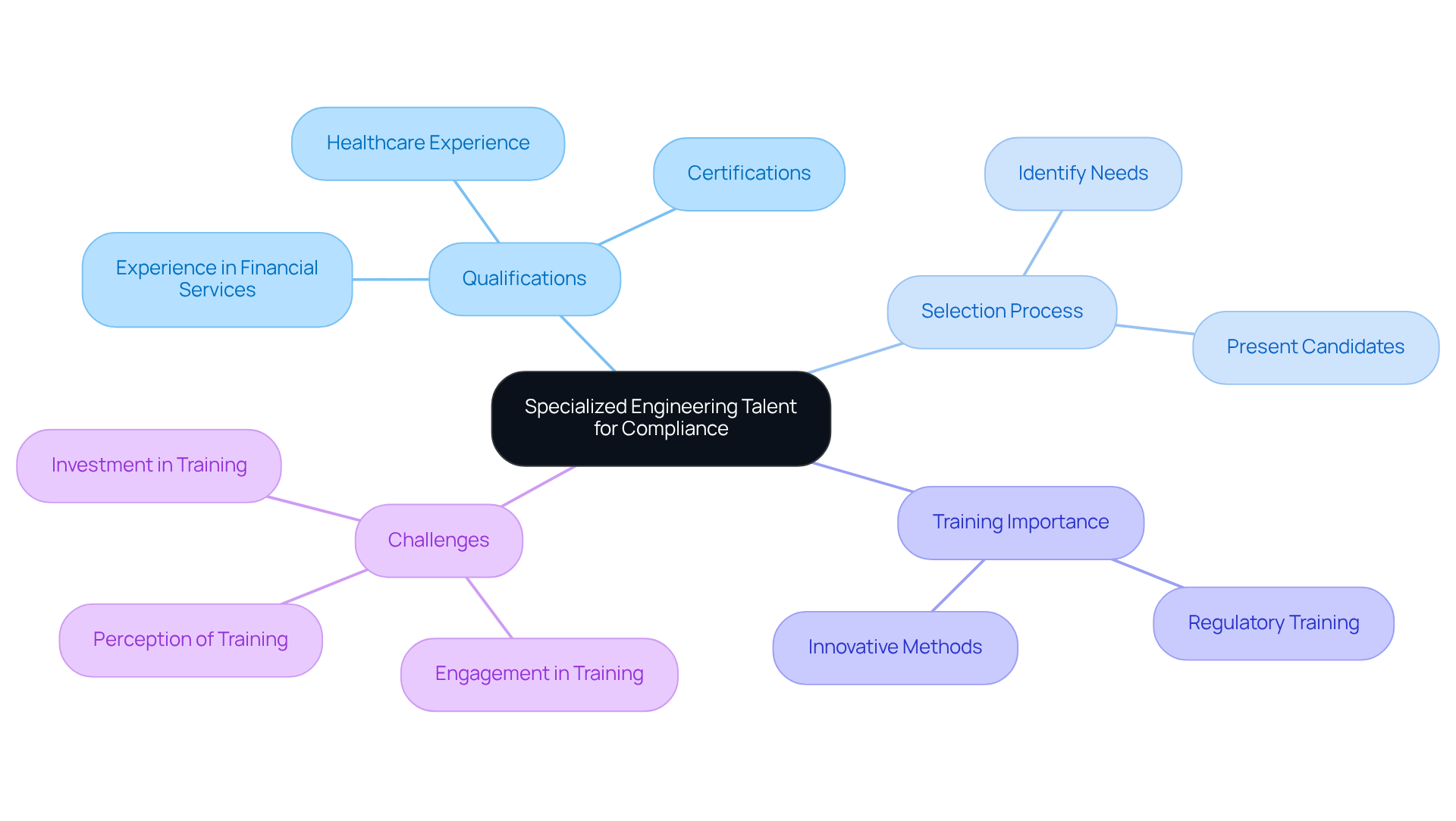 The central node represents the main topic, while branches show key areas of focus. Each sub-branch provides details on qualifications, processes, and challenges, helping you visualize how everything connects. The central node represents the main topic, while branches show key areas of focus. Each sub-branch provides details on qualifications, processes, and challenges, helping you visualize how everything connects.