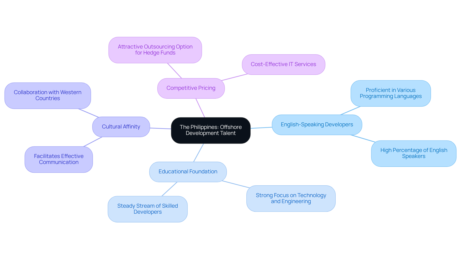 This mindmap starts with the main idea in the center and branches out to show the key strengths of the Philippines in offshore development. Each branch represents a different aspect, helping you see how they all connect to the central theme.