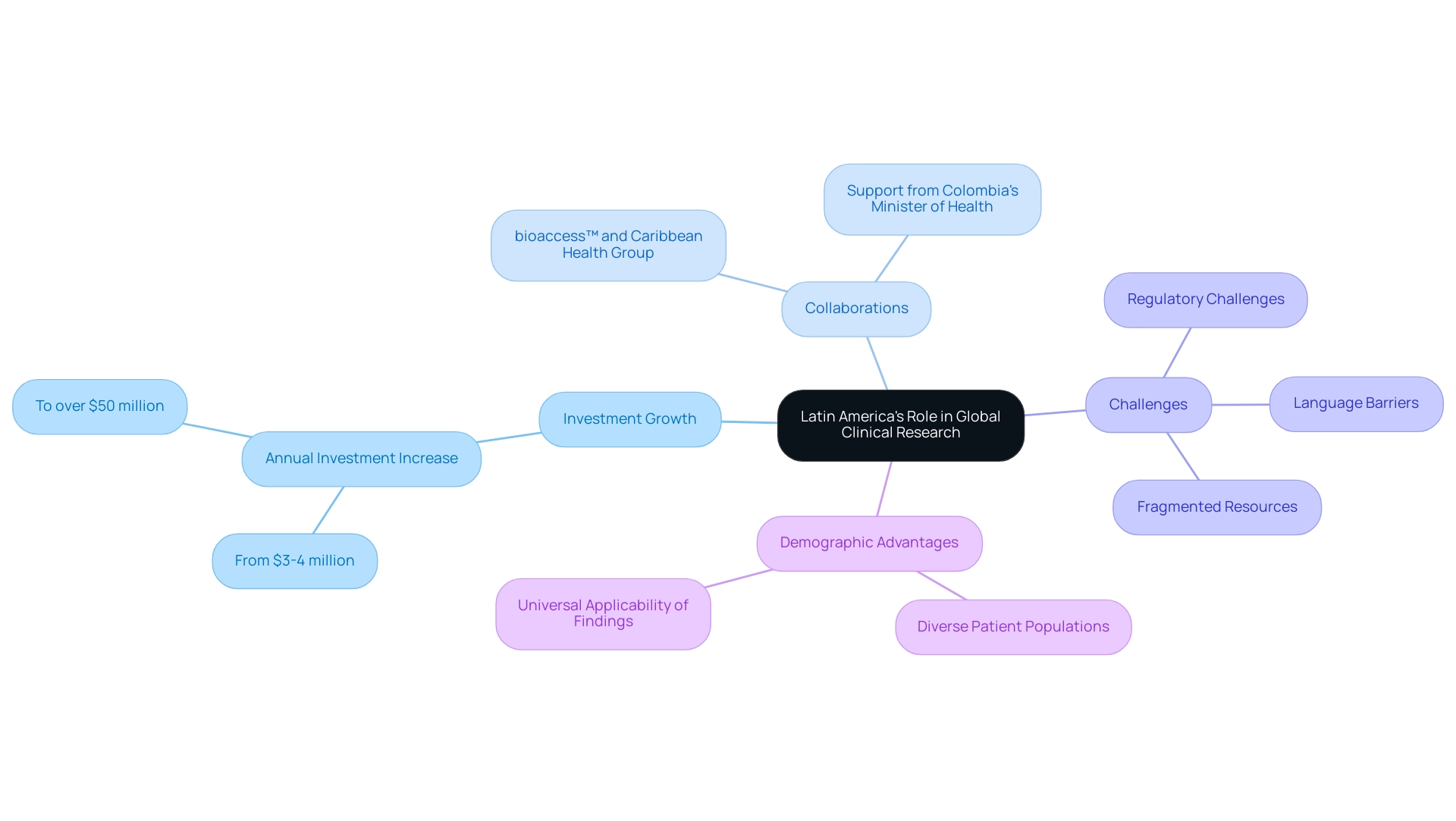 Understanding the Latin America Clinical Research Market: A Complete Tutorial for Researchers