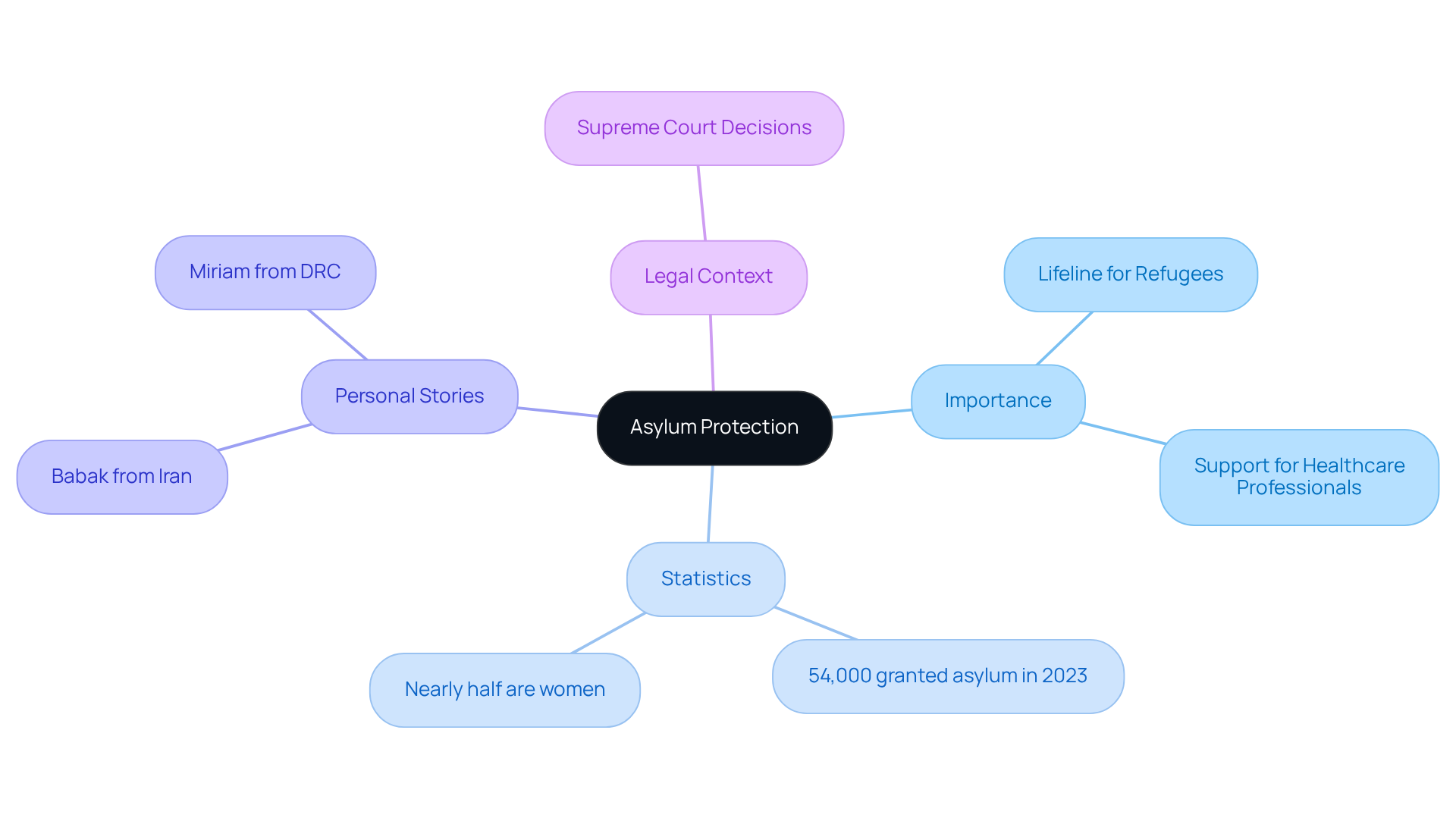 The central node represents the main topic of asylum protection. Each branch shows different aspects related to this topic, such as its importance, statistics, personal stories, and legal context. This layout helps visualize how these elements connect and contribute to the overall understanding of asylum protection.