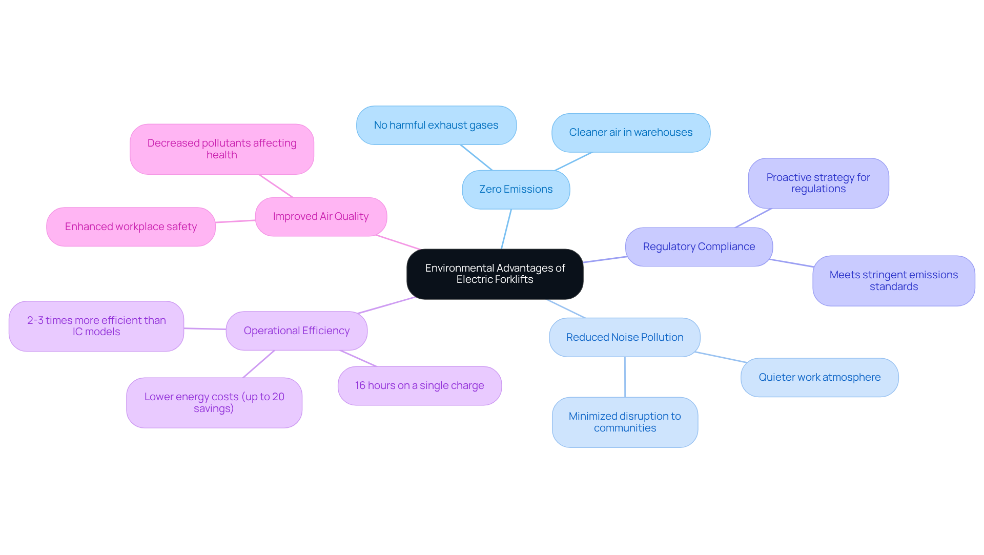 This mindmap illustrates the key environmental benefits of electric forklifts. Each branch represents a specific advantage, and the sub-branches provide more details. Follow the branches to understand how these forklifts contribute to sustainability and compliance in construction.
