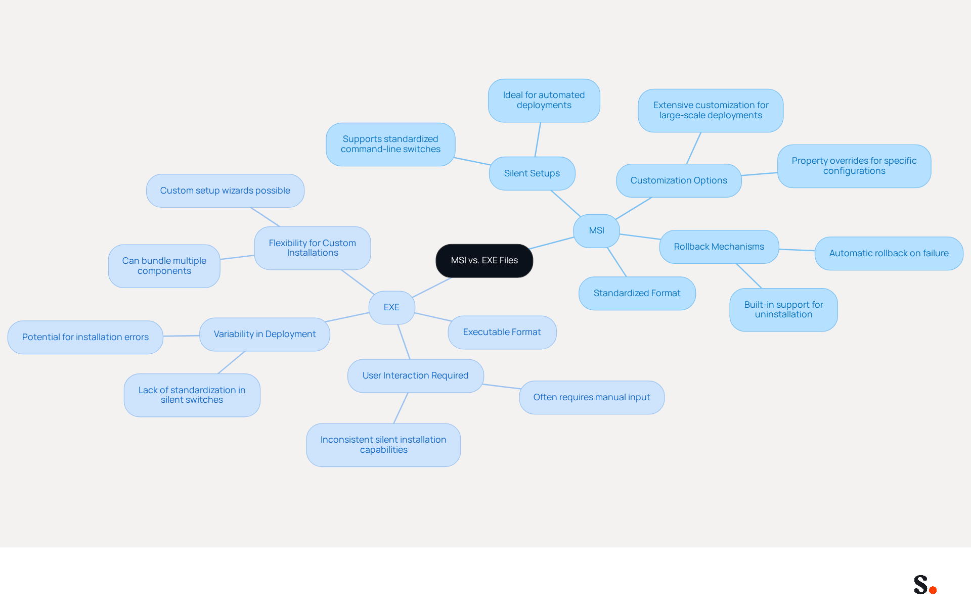 This mindmap illustrates the key differences between MSI and EXE files. Start at the center with the main topic, then explore the branches to see the unique features and challenges associated with each format. Each branch represents a different aspect, helping you understand how they compare in software deployment.