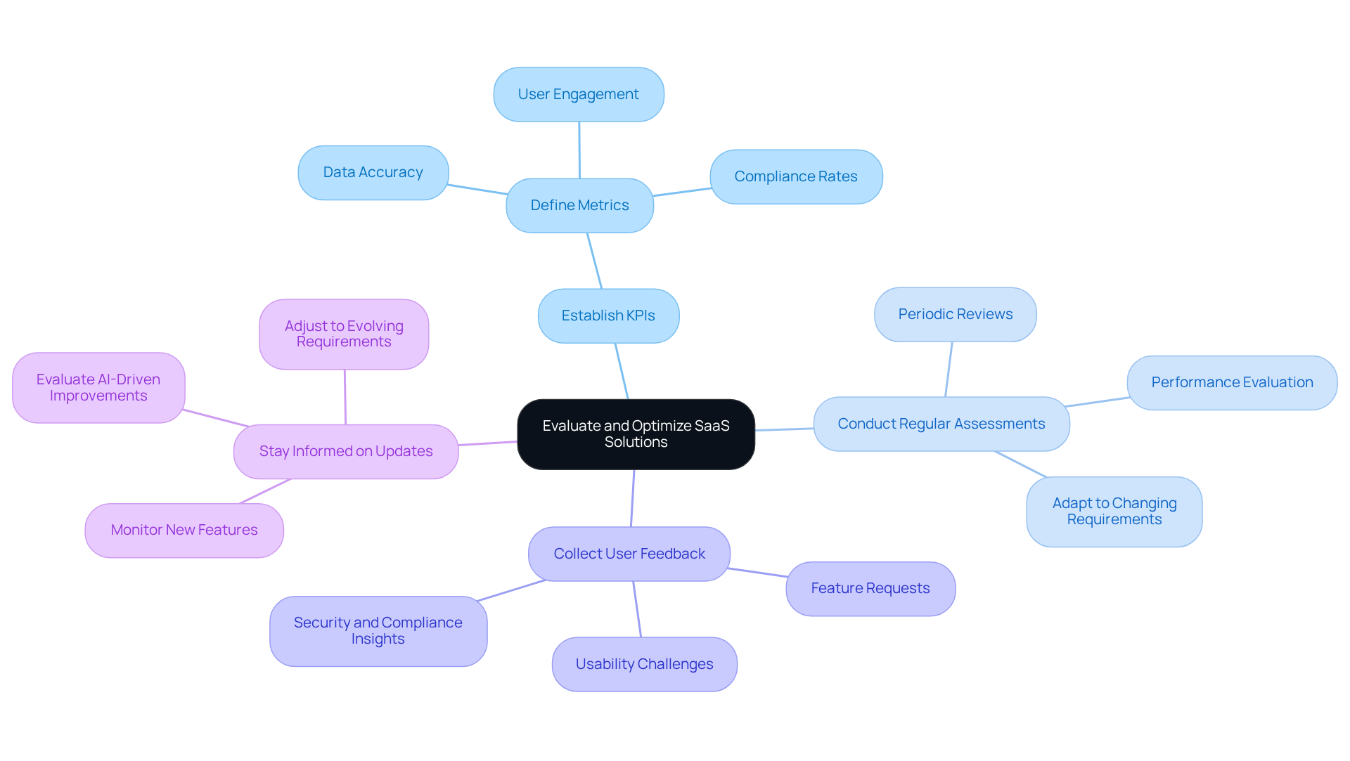 This mindmap starts with the main idea of optimizing SaaS solutions at the center. Each branch represents a key practice, and the sub-branches provide more details on how to implement these practices. Follow the branches to explore the various strategies for maintaining effective SaaS solutions. This mindmap starts with the main idea of optimizing SaaS solutions at the center. Each branch represents a key practice, and the sub-branches provide more details on how to implement these practices. Follow the branches to explore the various strategies for maintaining effective SaaS solutions.