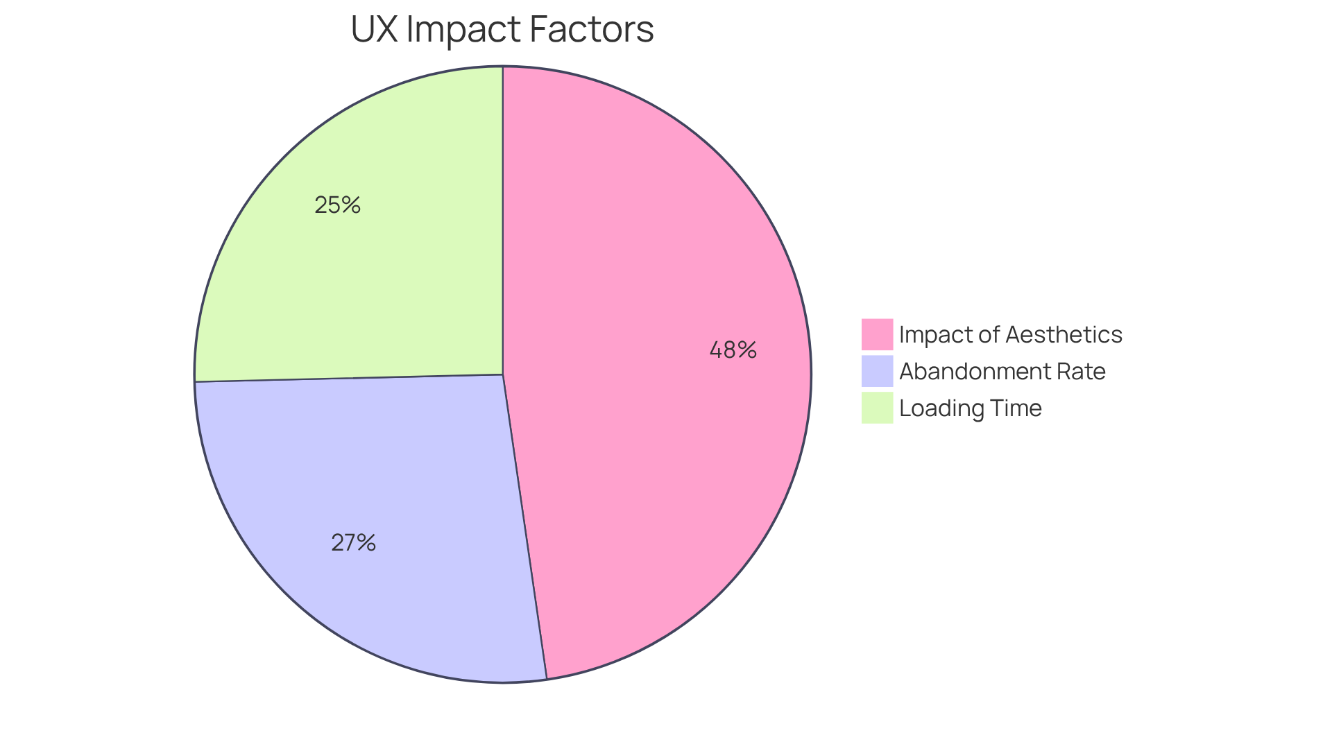 Each segment illustrates how different aspects of user experience influence engagement and conversion rates — the larger the segment, the more significant its impact. Each segment illustrates how different aspects of user experience influence engagement and conversion rates — the larger the segment, the more significant its impact.