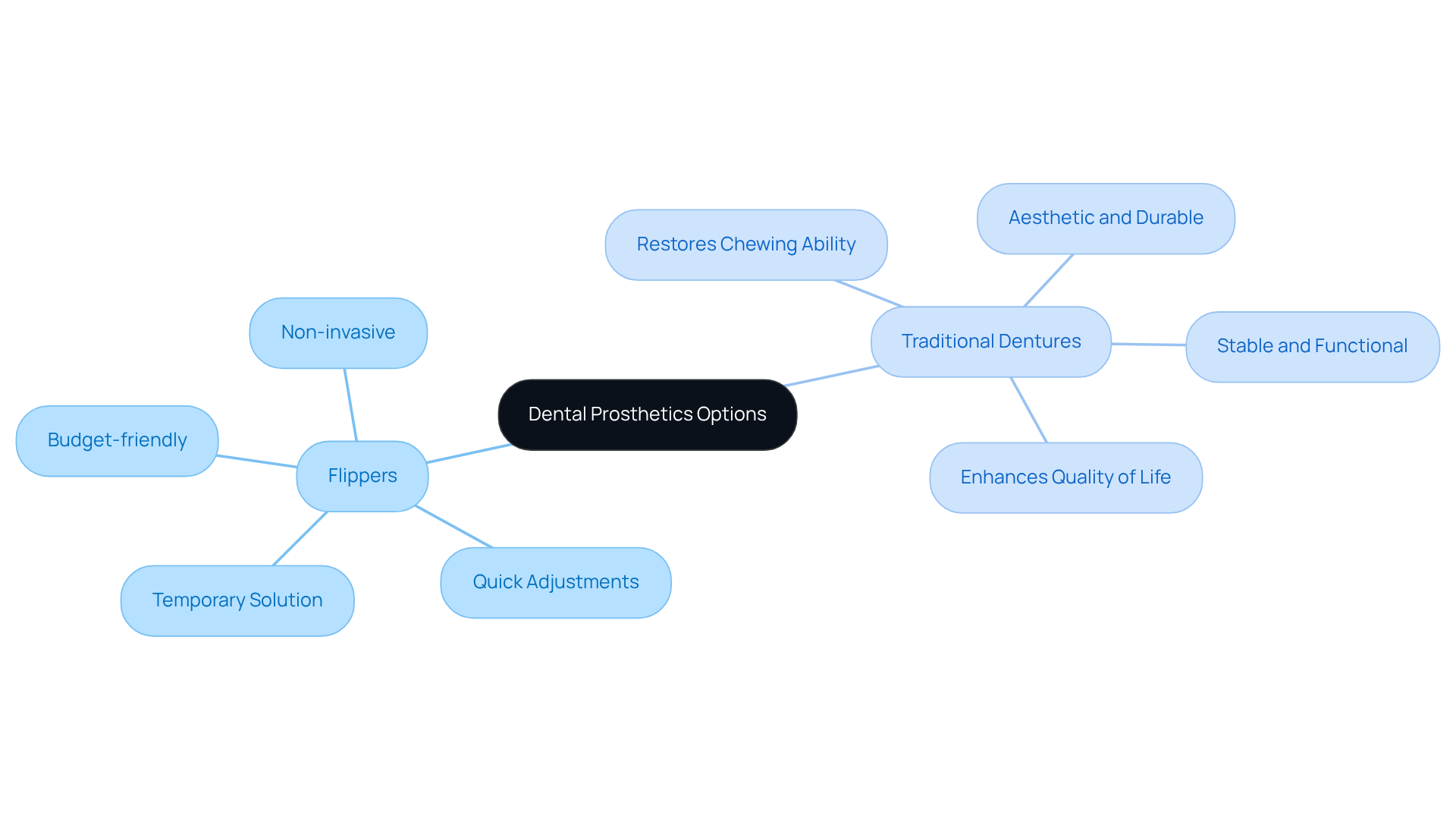 The central node represents the main topic, while the branches show the two options and their respective benefits. Explore each branch to understand which option might suit your needs best.