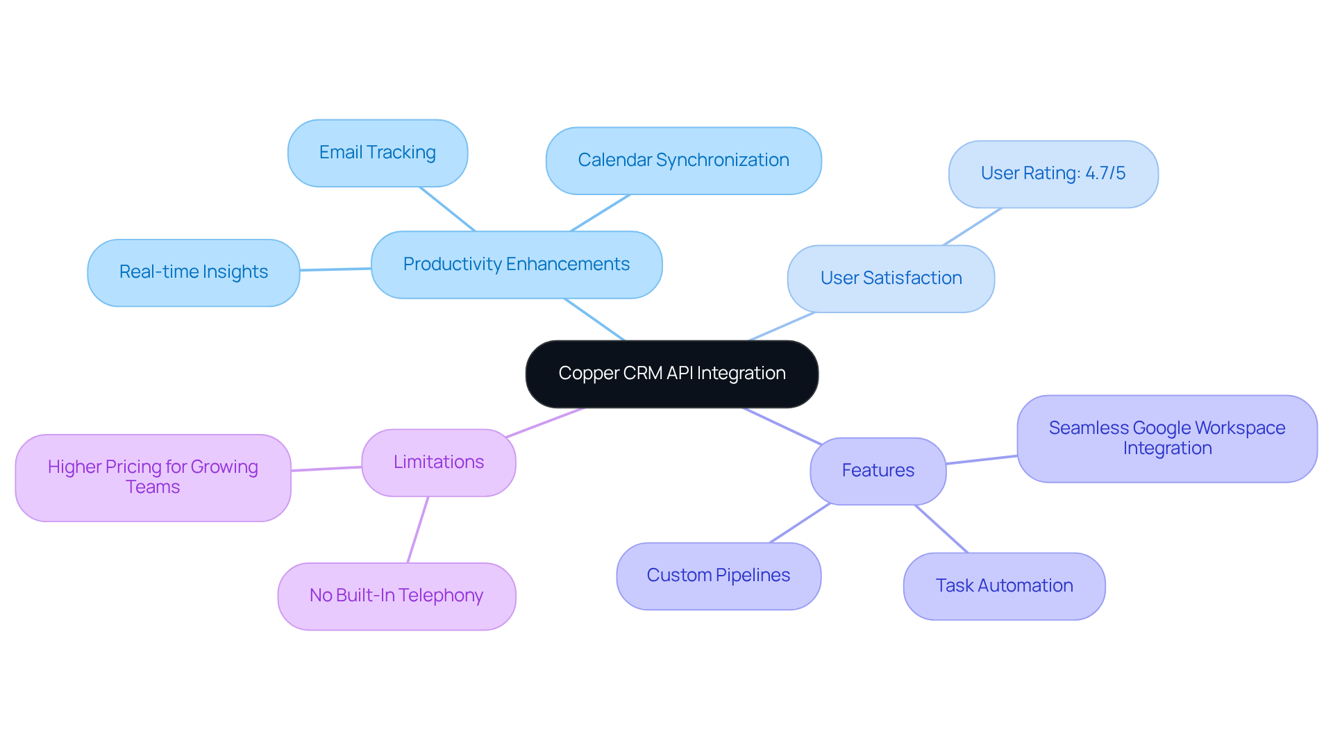 The central node represents the main topic, while the branches show the benefits and limitations of the integration. Each branch provides insights into how the API enhances productivity and user experience.