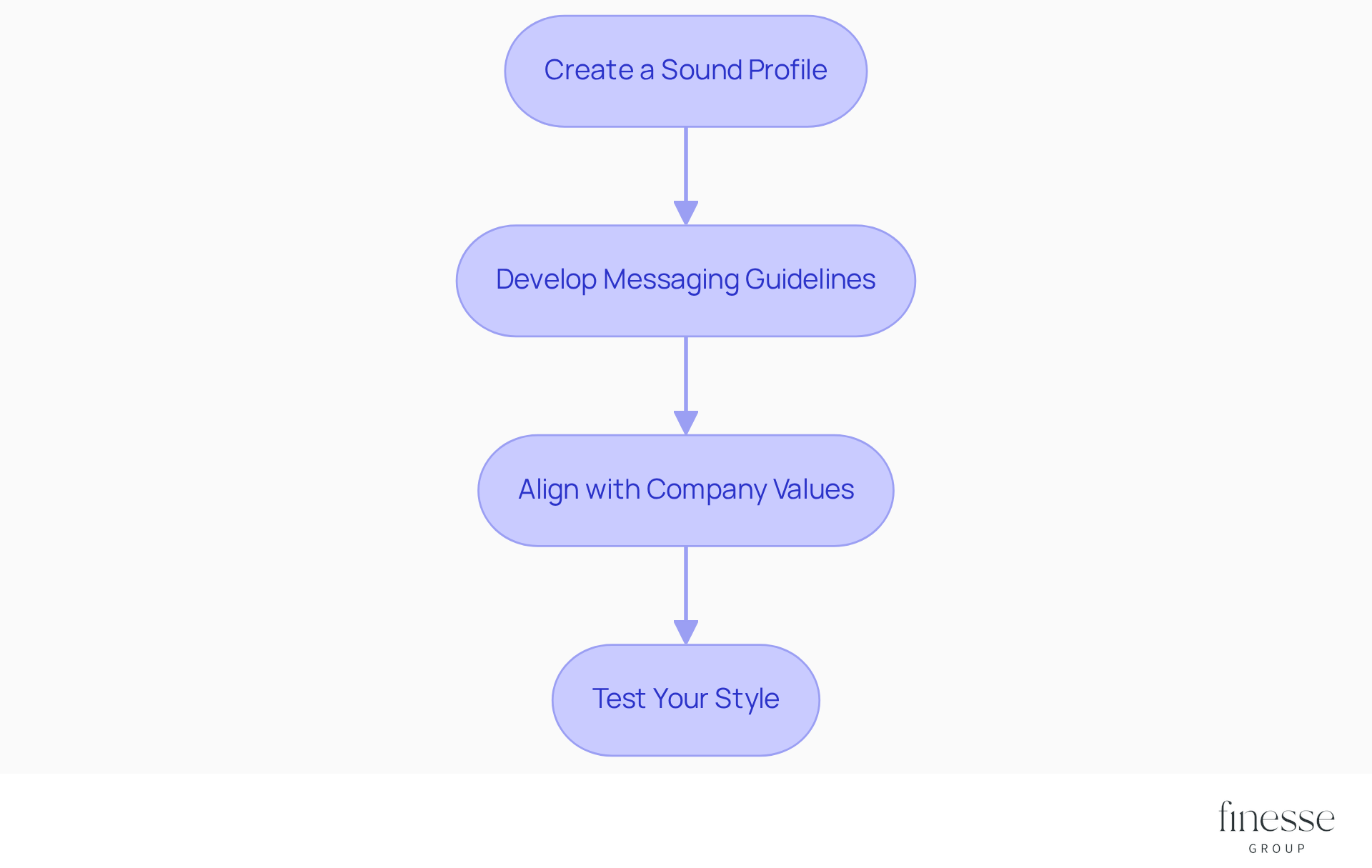 Each box represents a key step in defining your brand's voice — follow the arrows to see how to build and refine your brand tone effectively.