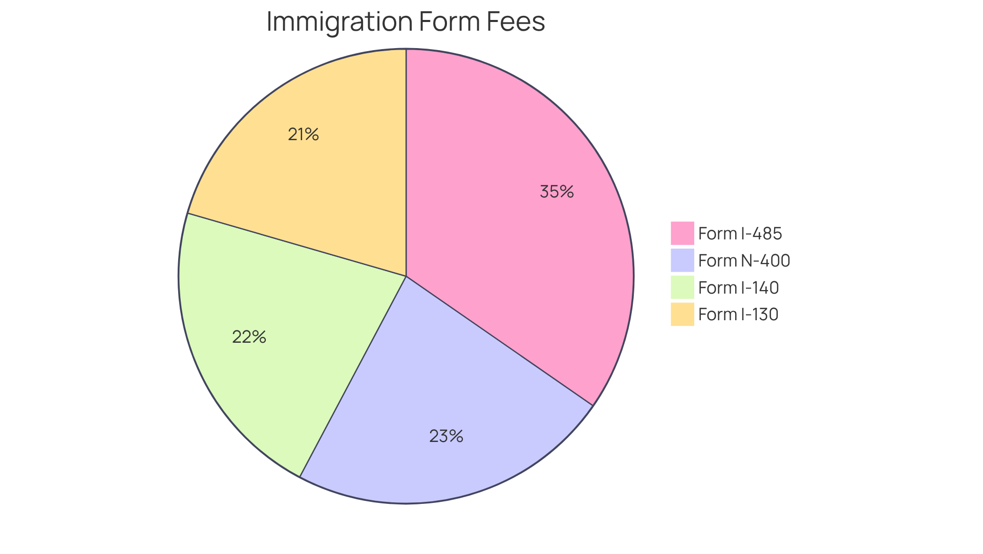 Each slice of the pie shows the cost of a specific immigration form. The larger the slice, the higher the fee for that form. This helps you see how each fee fits into the overall picture of immigration costs. Each slice of the pie shows the cost of a specific immigration form. The larger the slice, the higher the fee for that form. This helps you see how each fee fits into the overall picture of immigration costs.