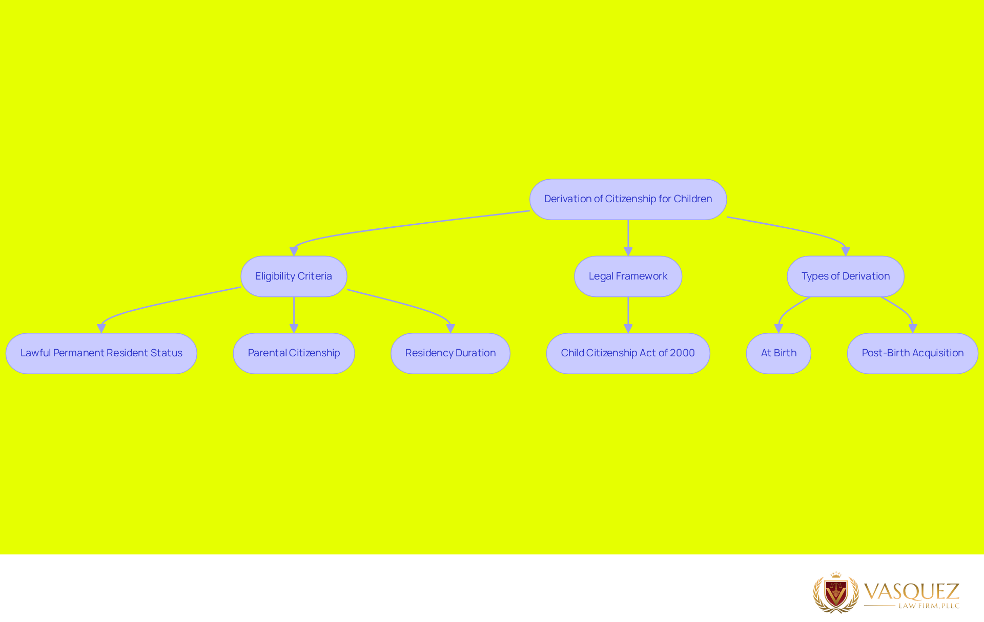 This flowchart outlines the steps and criteria for children of recent immigrants to derive U.S. citizenship. Each box represents a key component of the process, and the arrows show how these components connect. Follow the flow to understand what is needed for a child to gain citizenship through their parents. This flowchart outlines the steps and criteria for children of recent immigrants to derive U.S. citizenship. Each box represents a key component of the process, and the arrows show how these components connect. Follow the flow to understand what is needed for a child to gain citizenship through their parents.